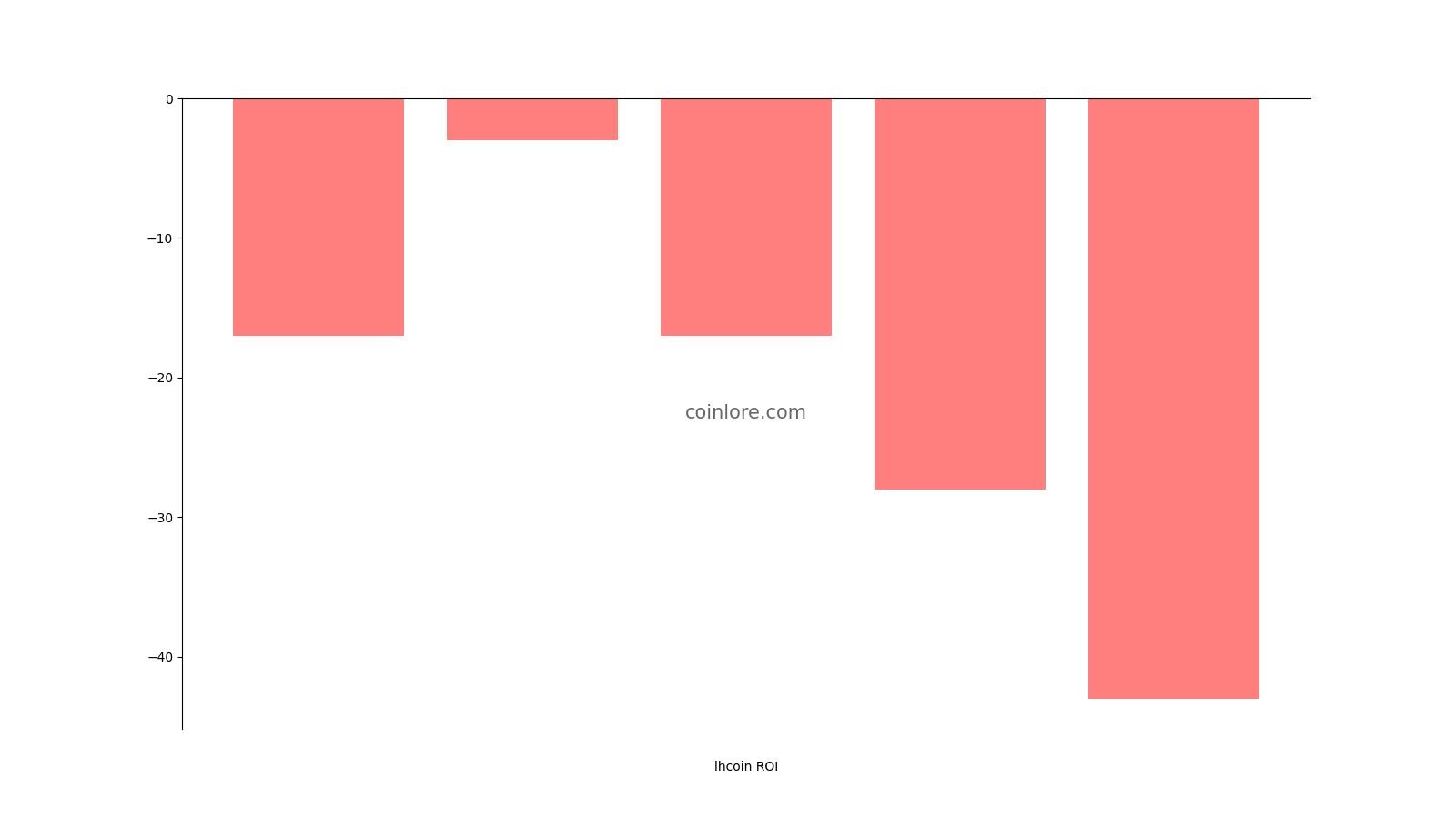LHCOIN ROI chart