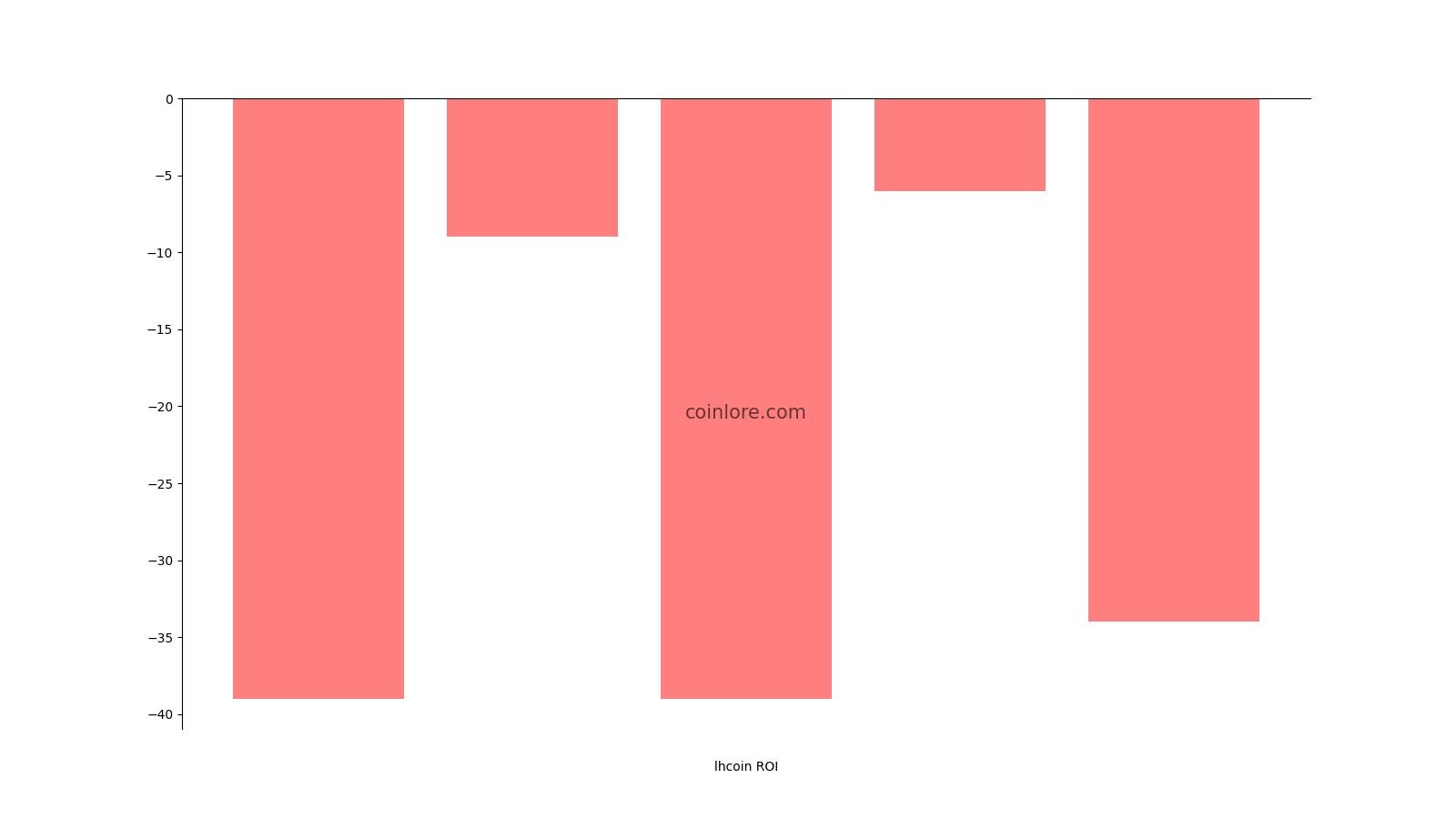 LHCOIN ROI chart