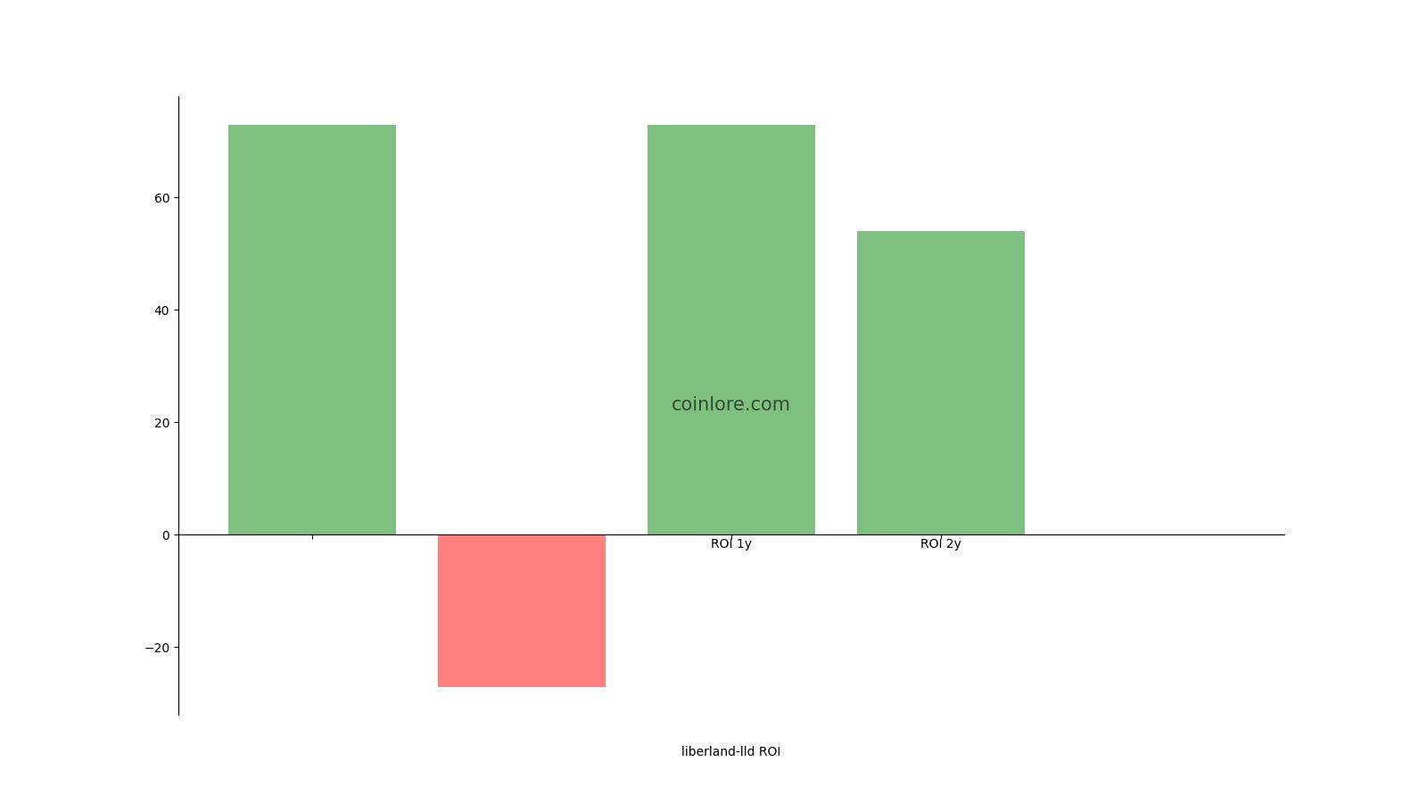 LLD ROI chart