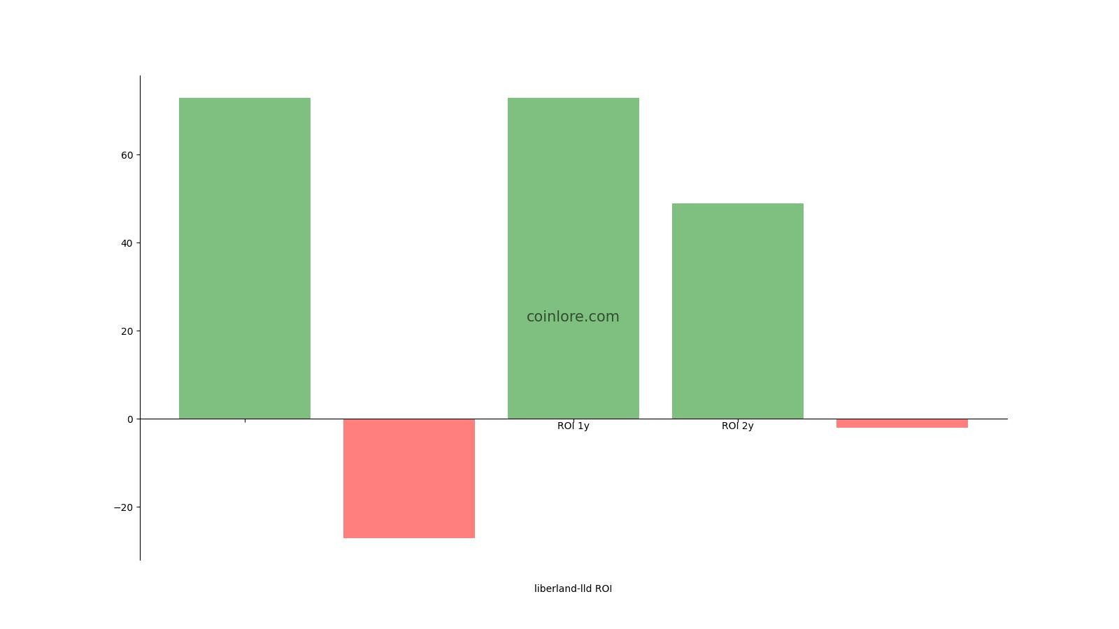 LLD ROI chart