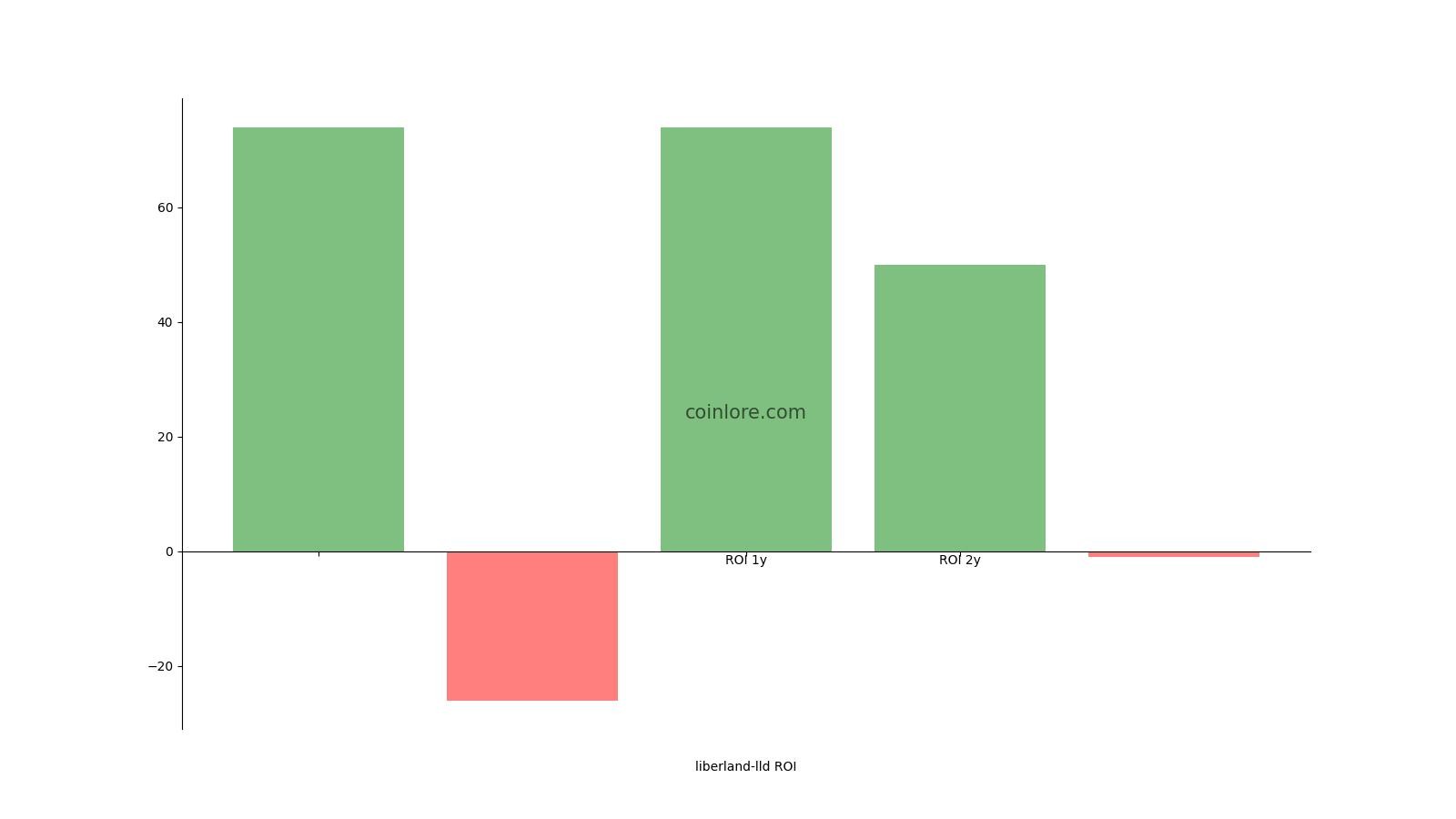 LLD ROI chart
