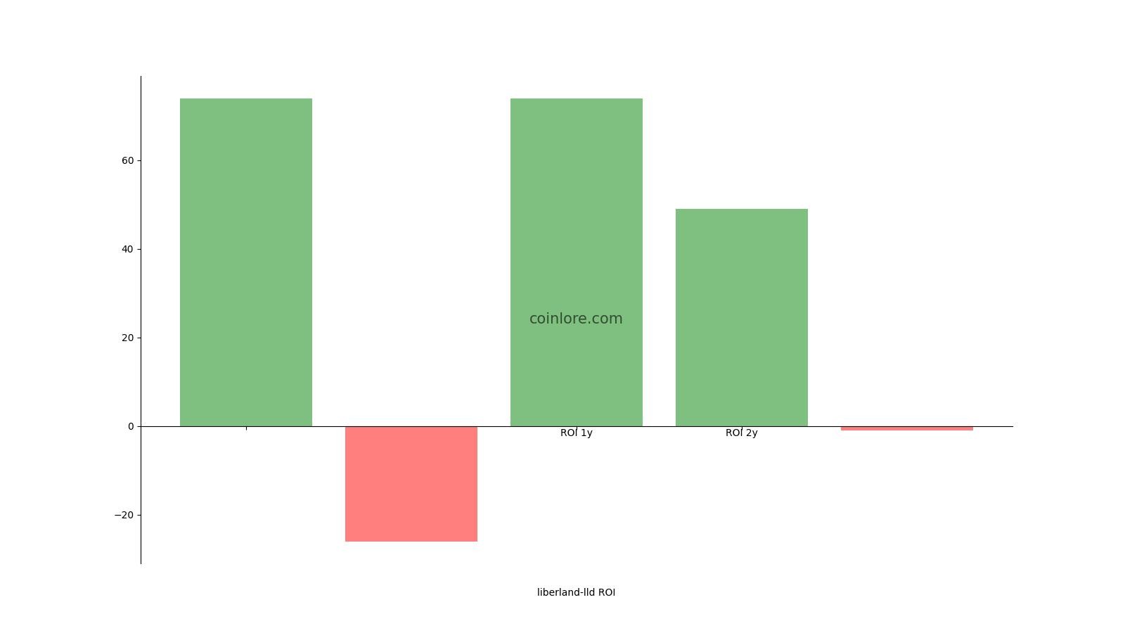 LLD ROI chart