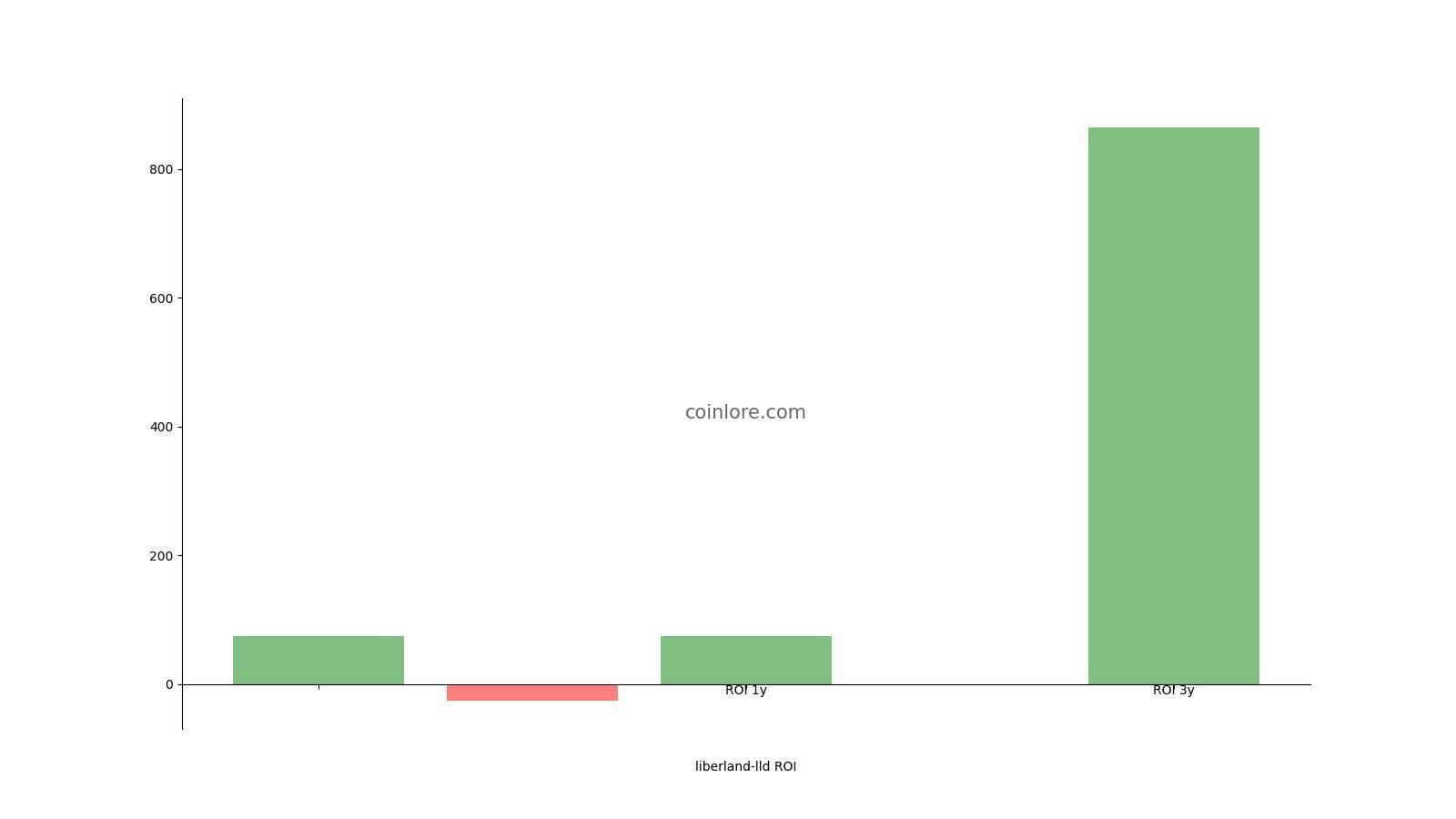 LLD ROI chart