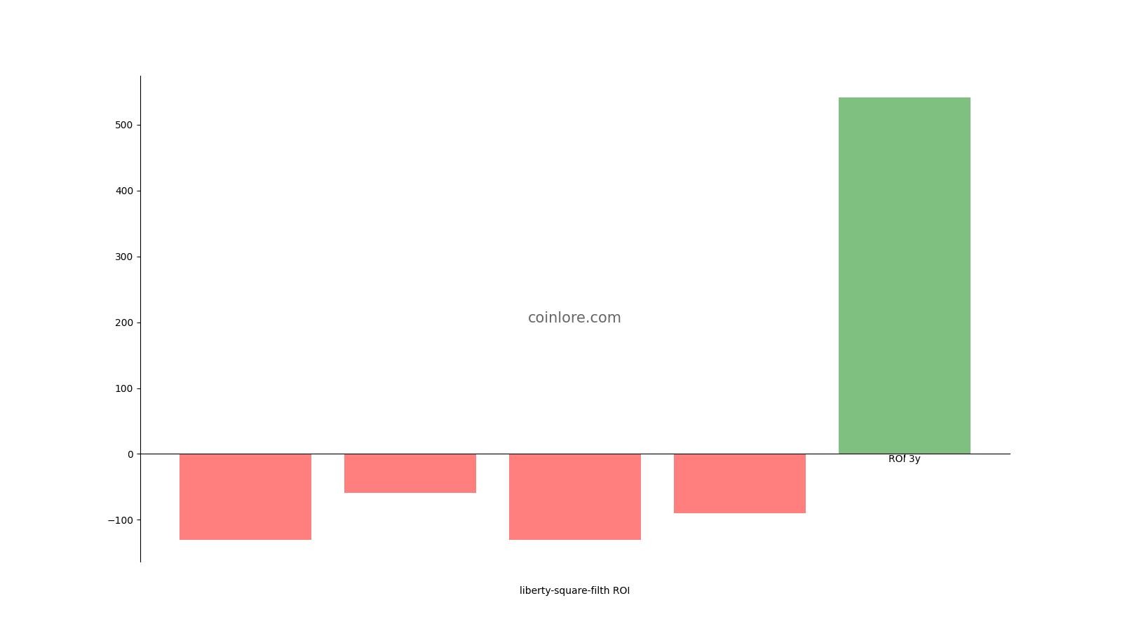 FLTH ROI chart