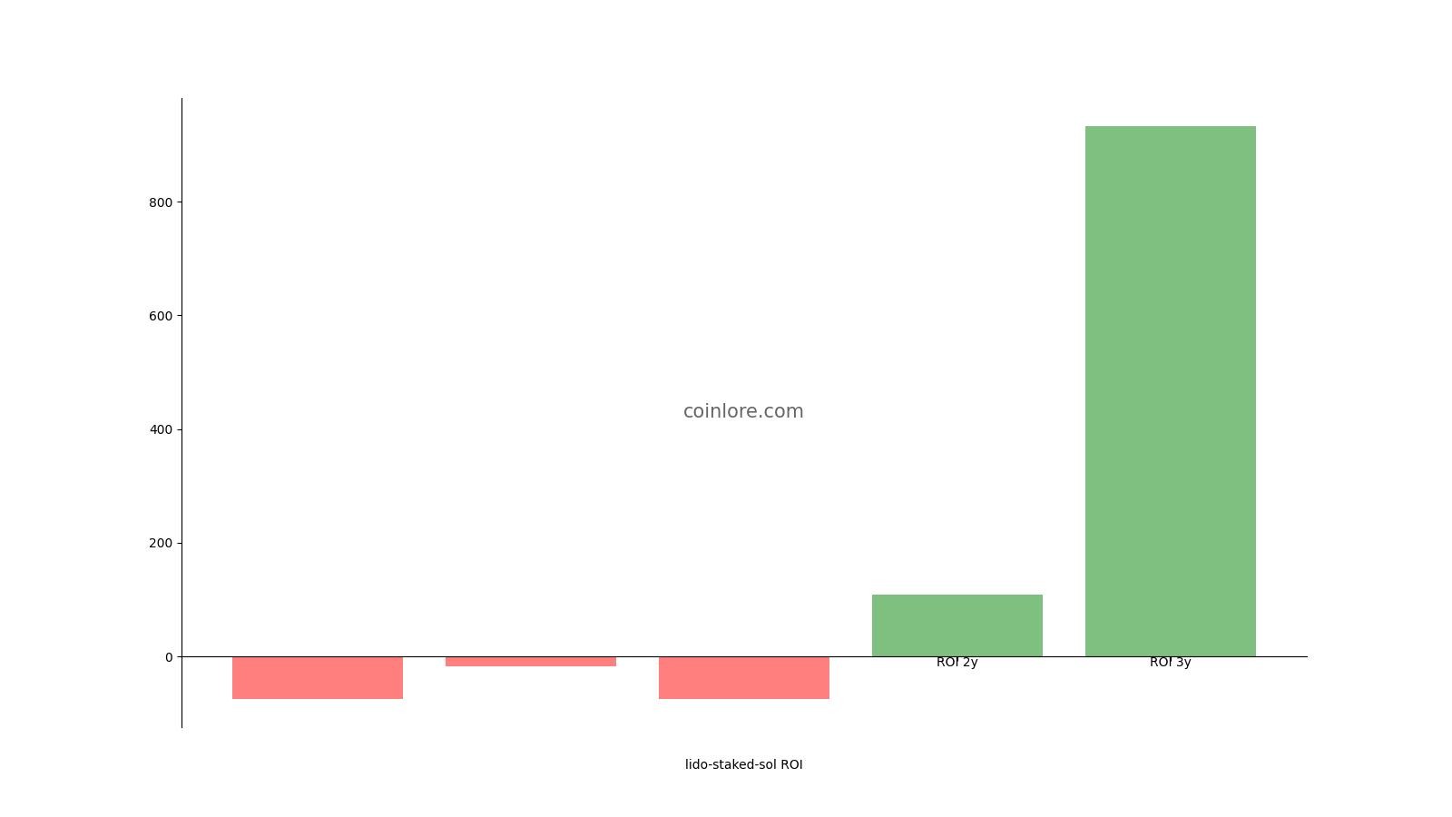STSOL ROI chart