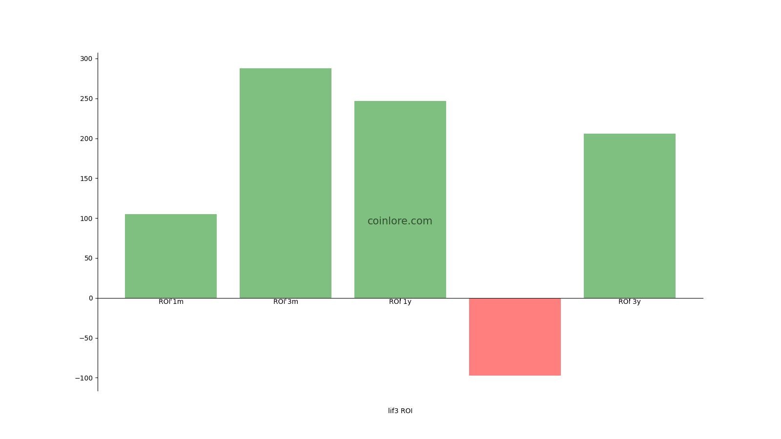 LIF3 ROI chart