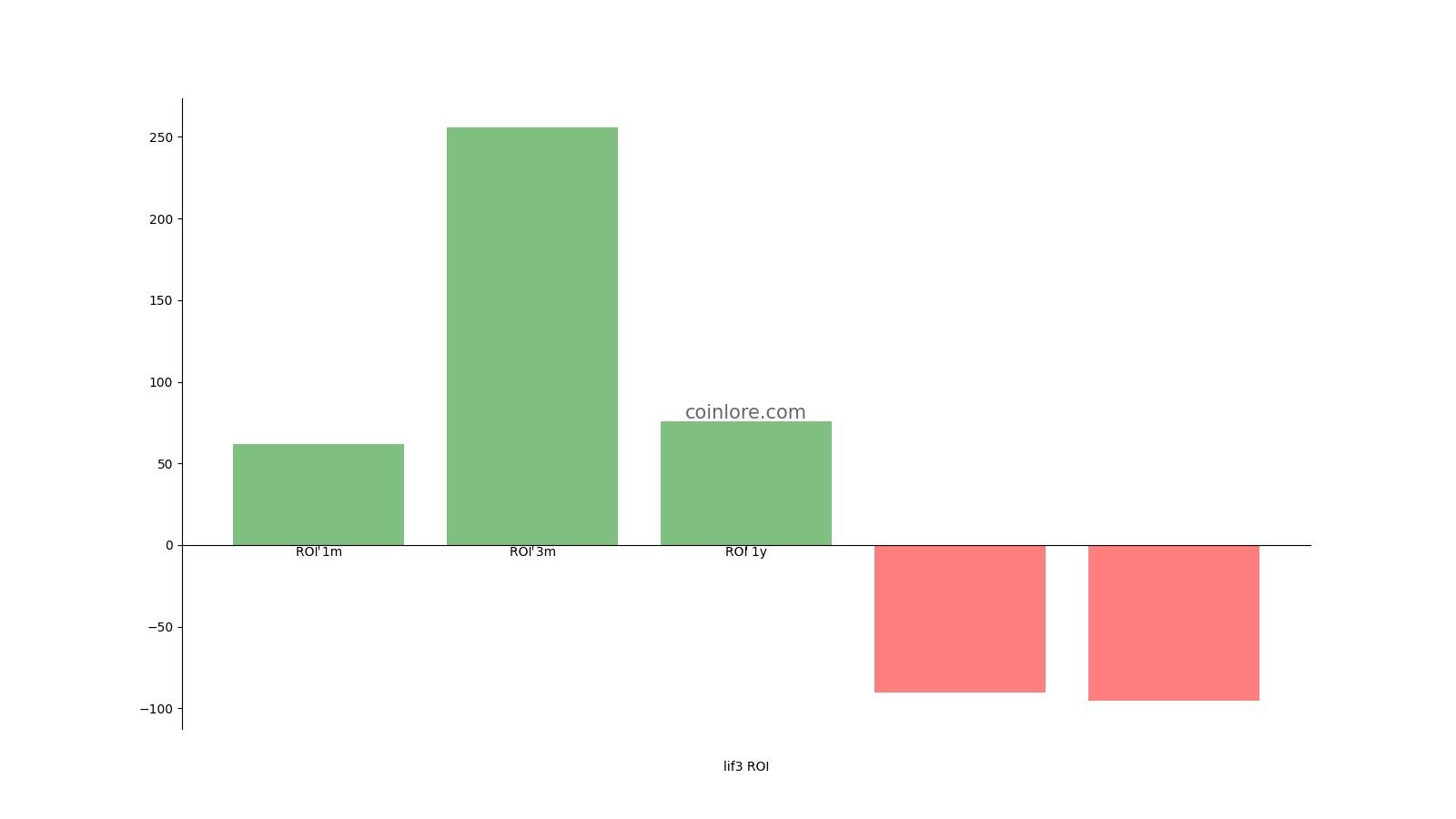 LIF3 ROI chart