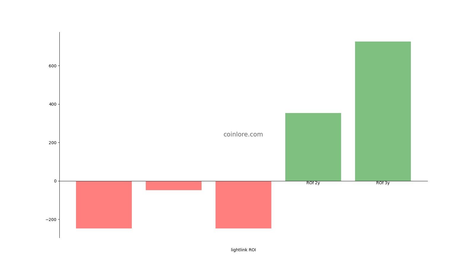 LL ROI chart