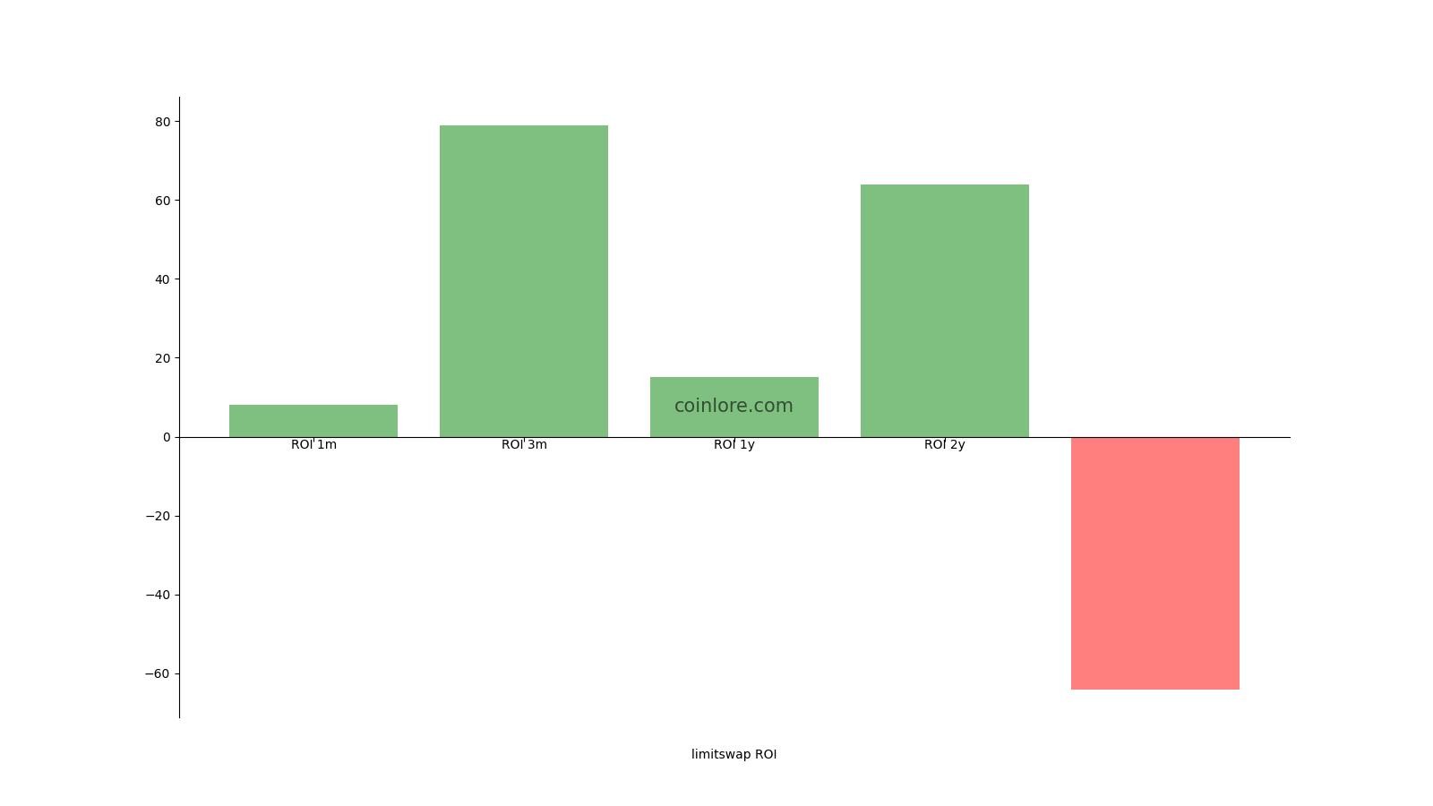 LIMIT ROI chart