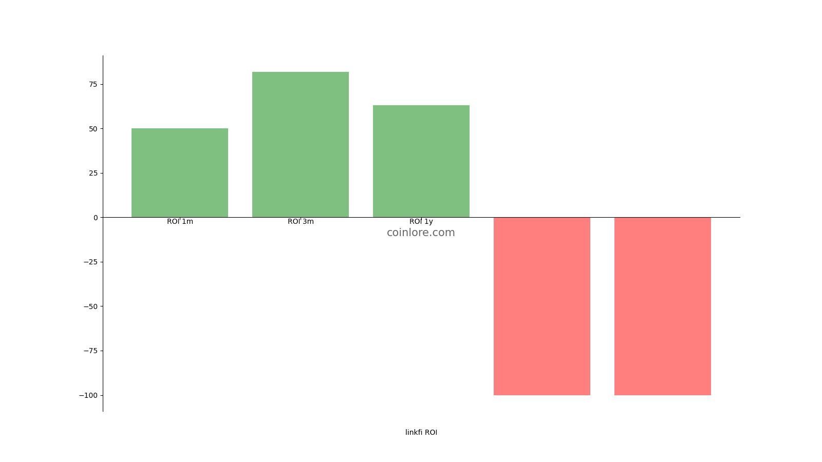 LINKFI ROI chart