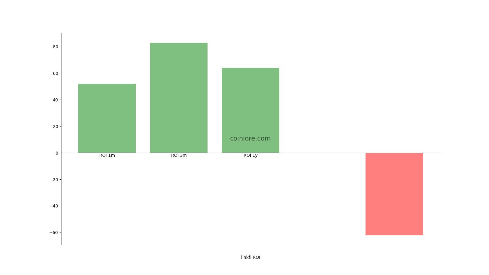 LINKFI ROI chart