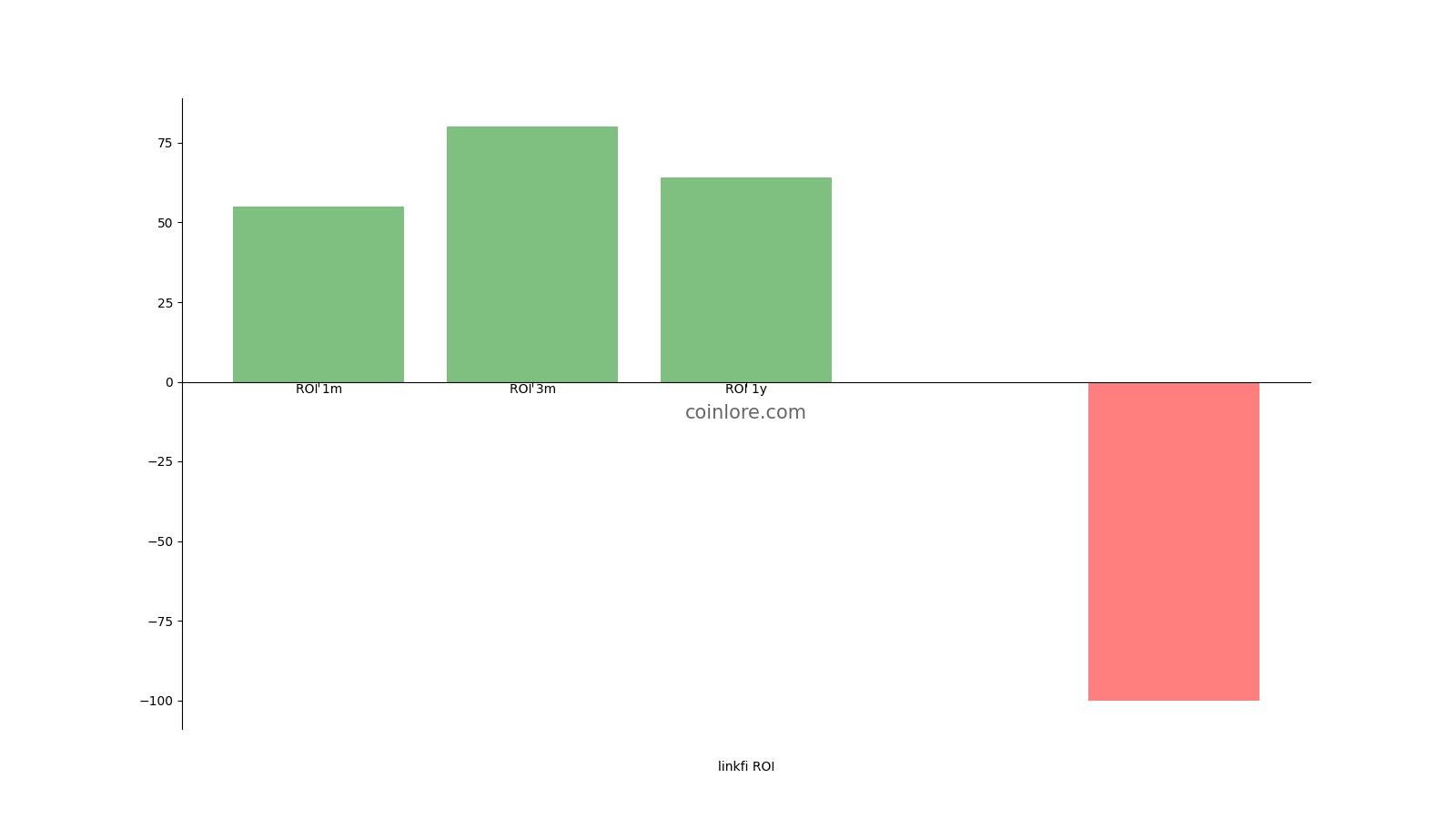 LINKFI ROI chart