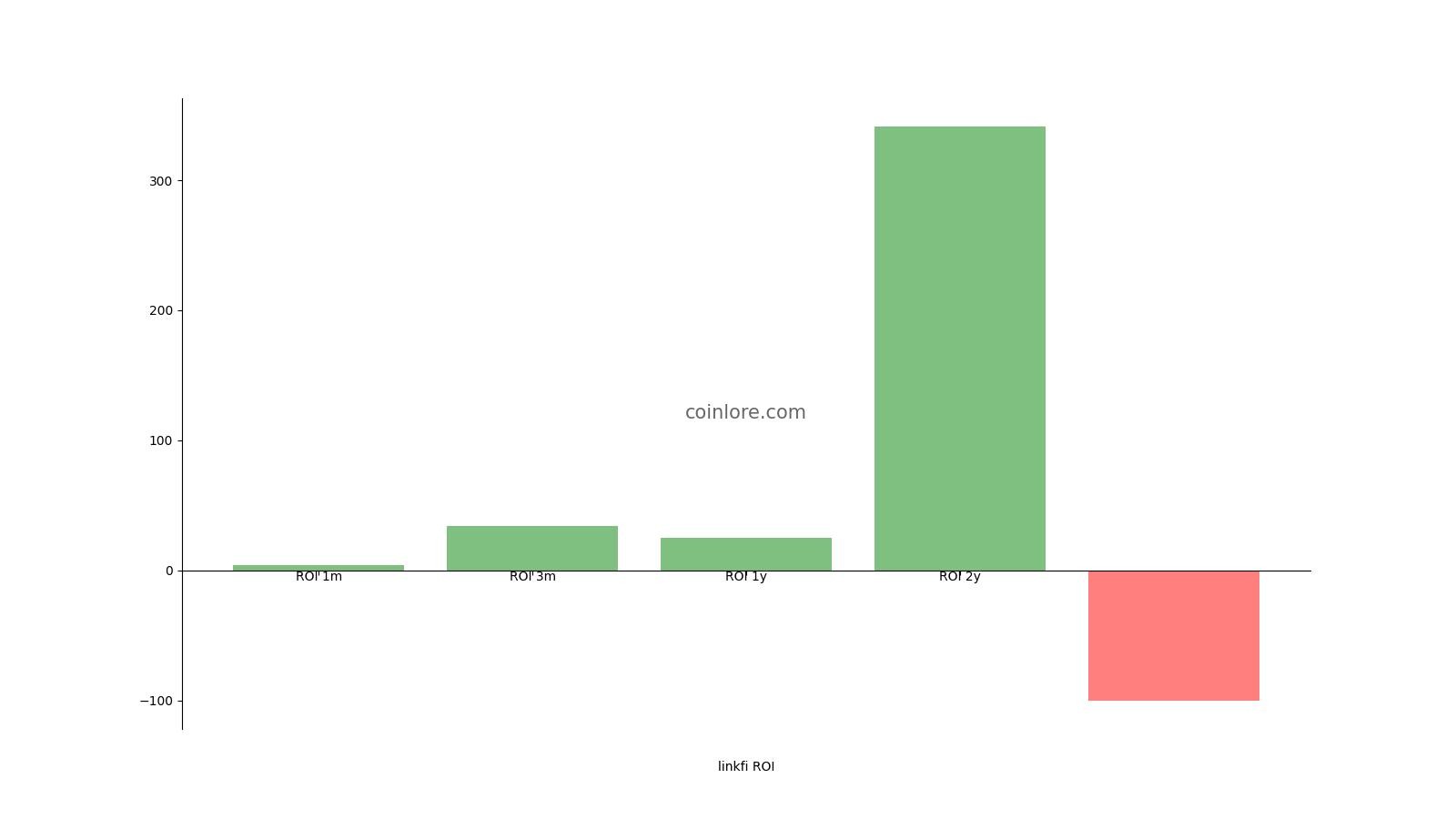 LINKFI ROI chart
