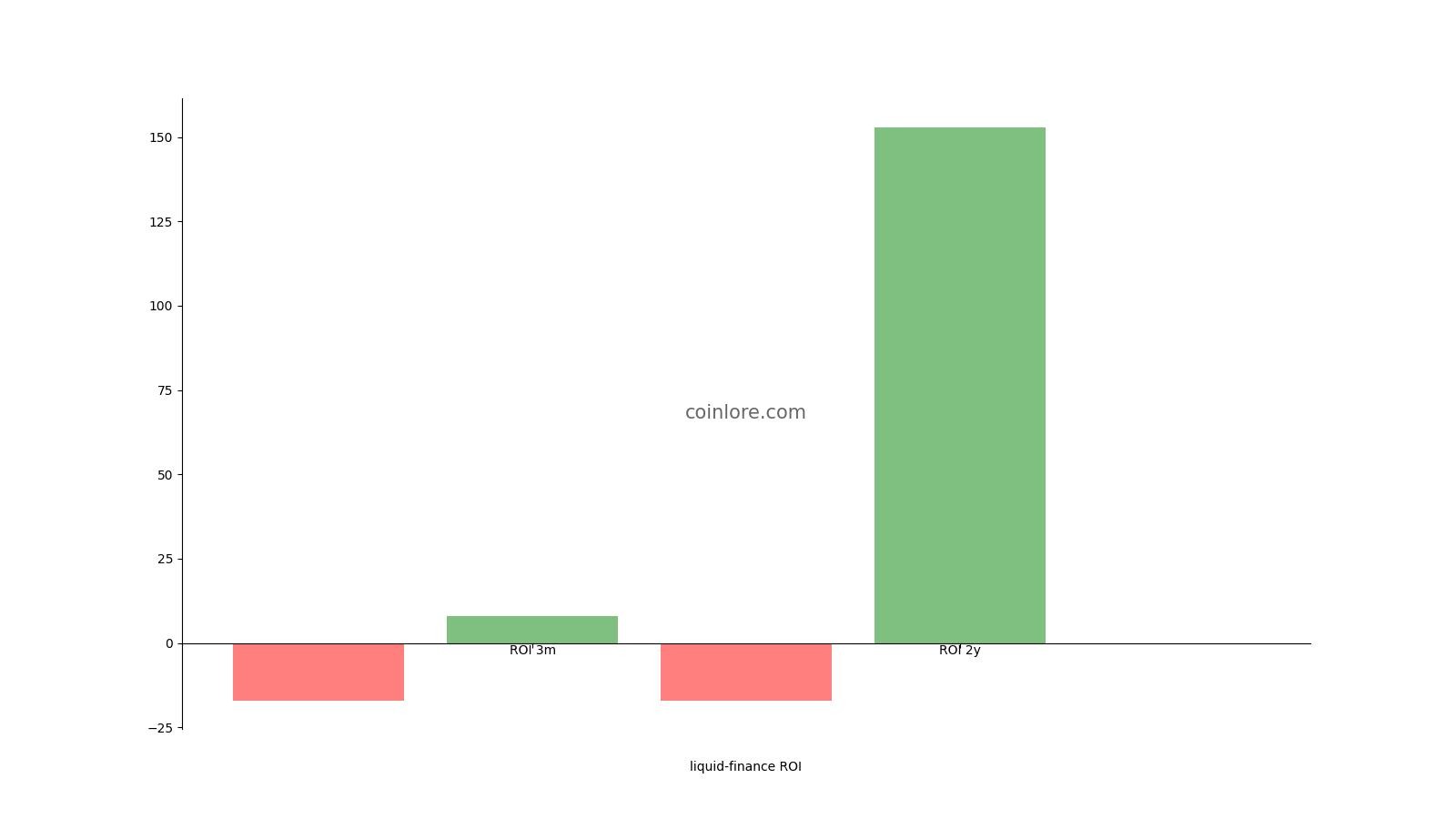 LIQD ROI chart