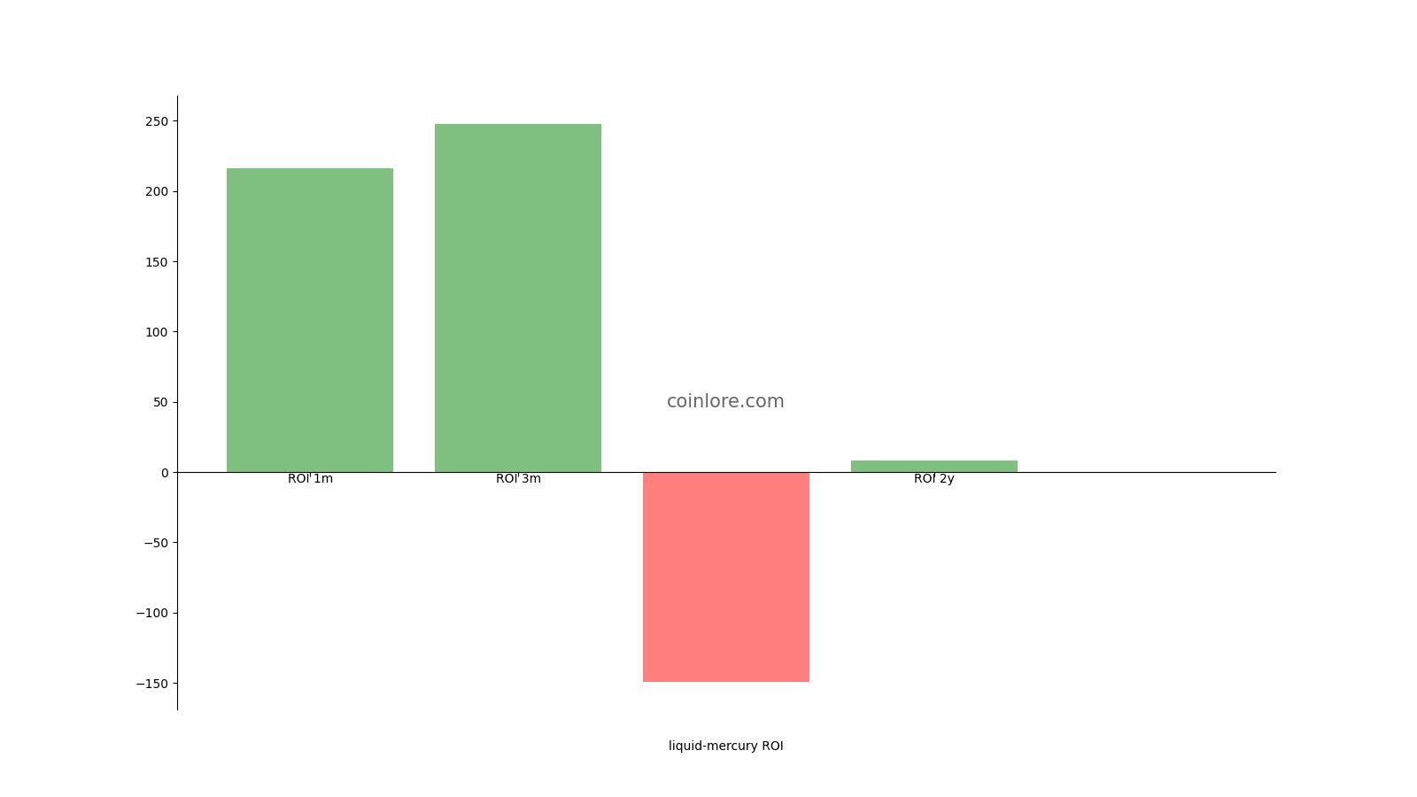 MERC ROI chart