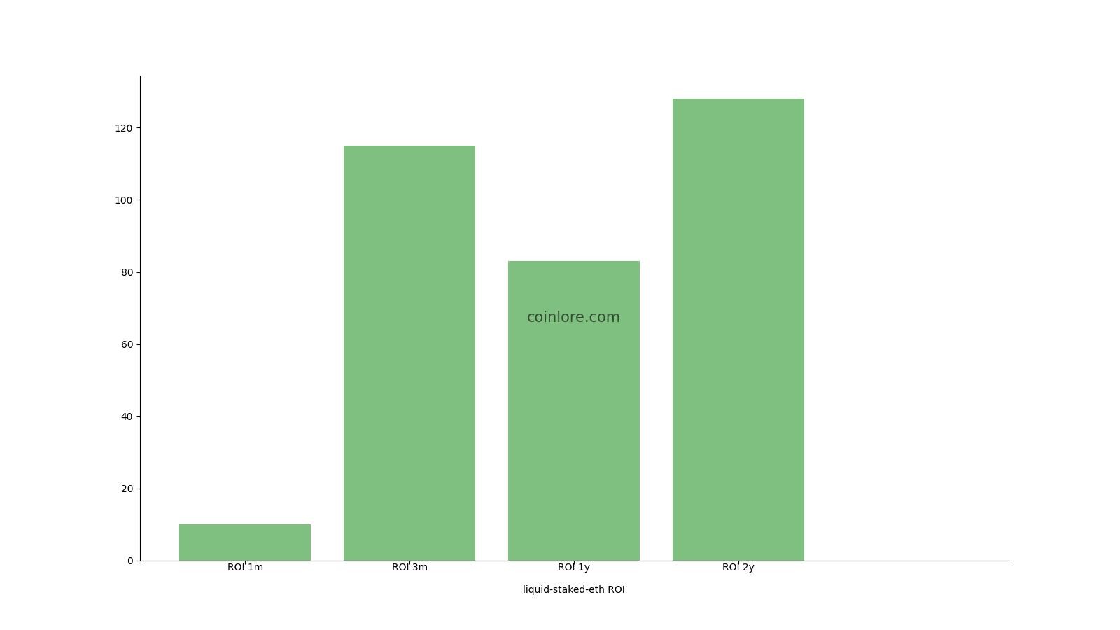 LSETH ROI chart