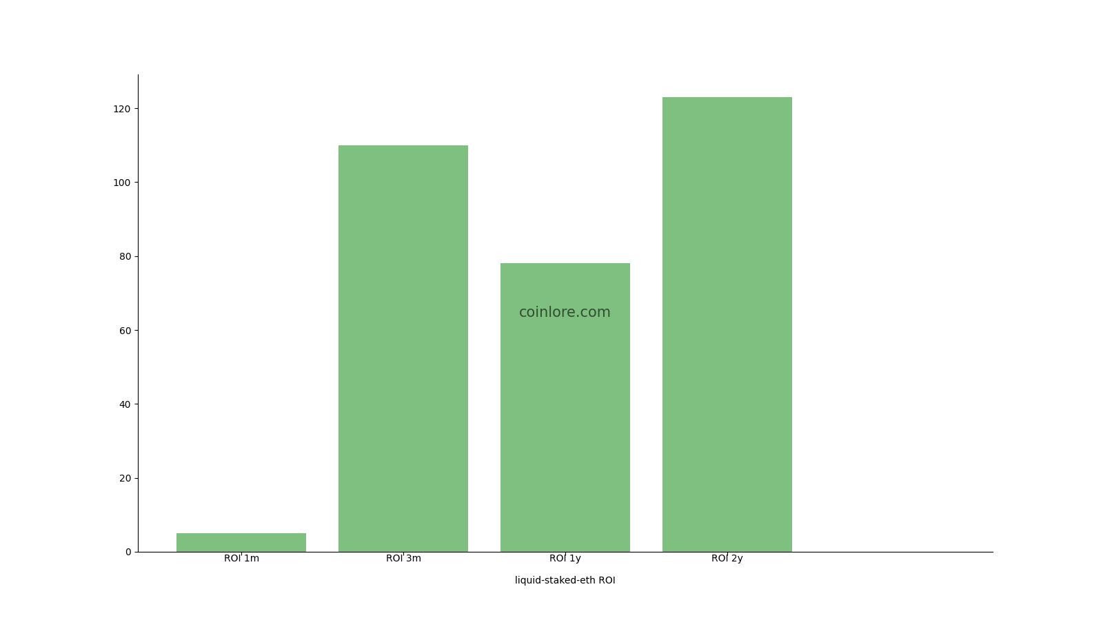 LSETH ROI chart