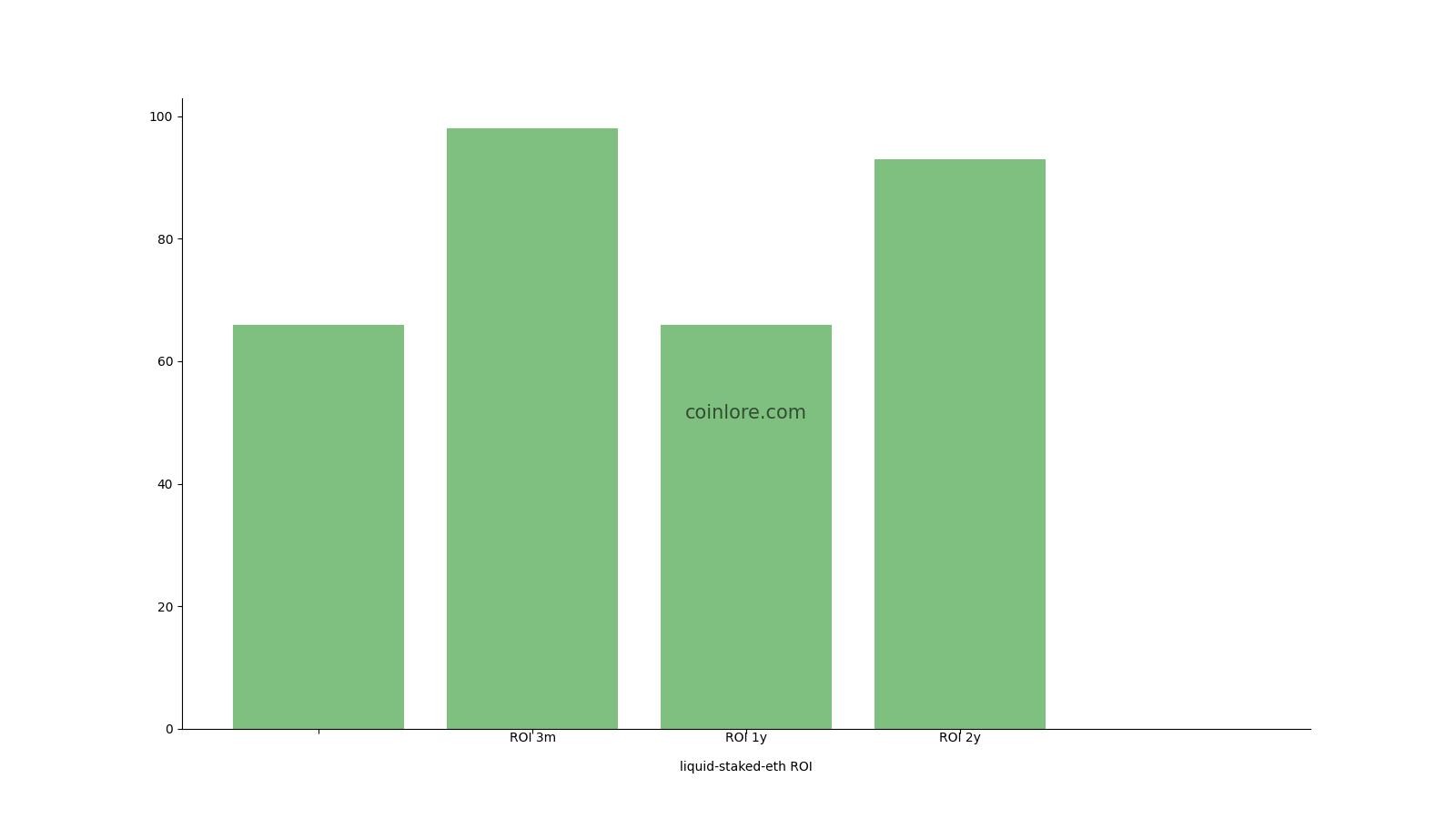 LSETH ROI chart
