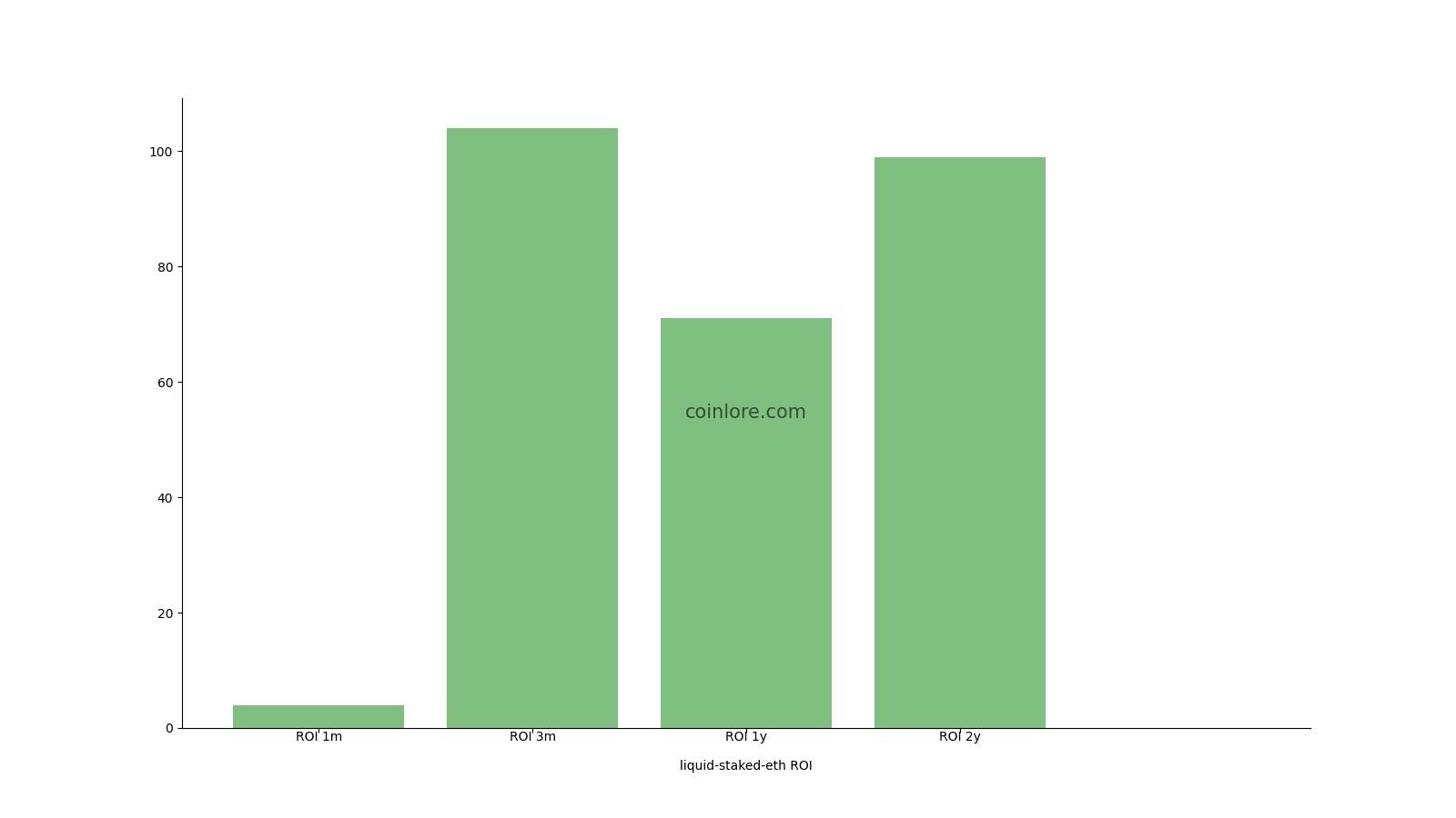 LSETH ROI chart