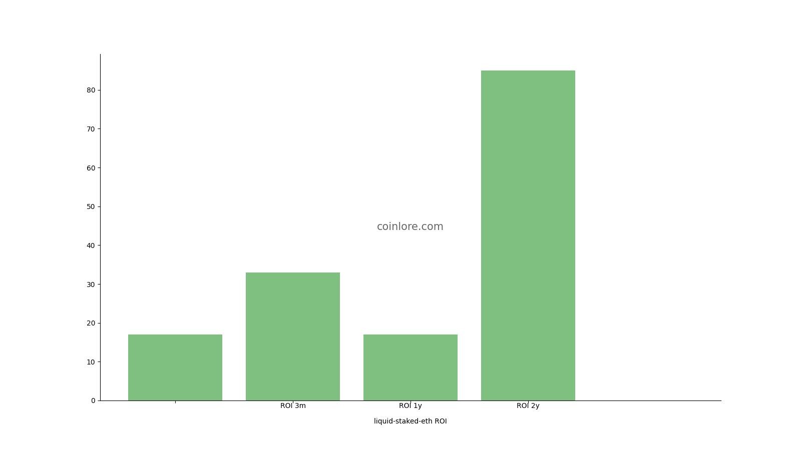 LSETH ROI chart