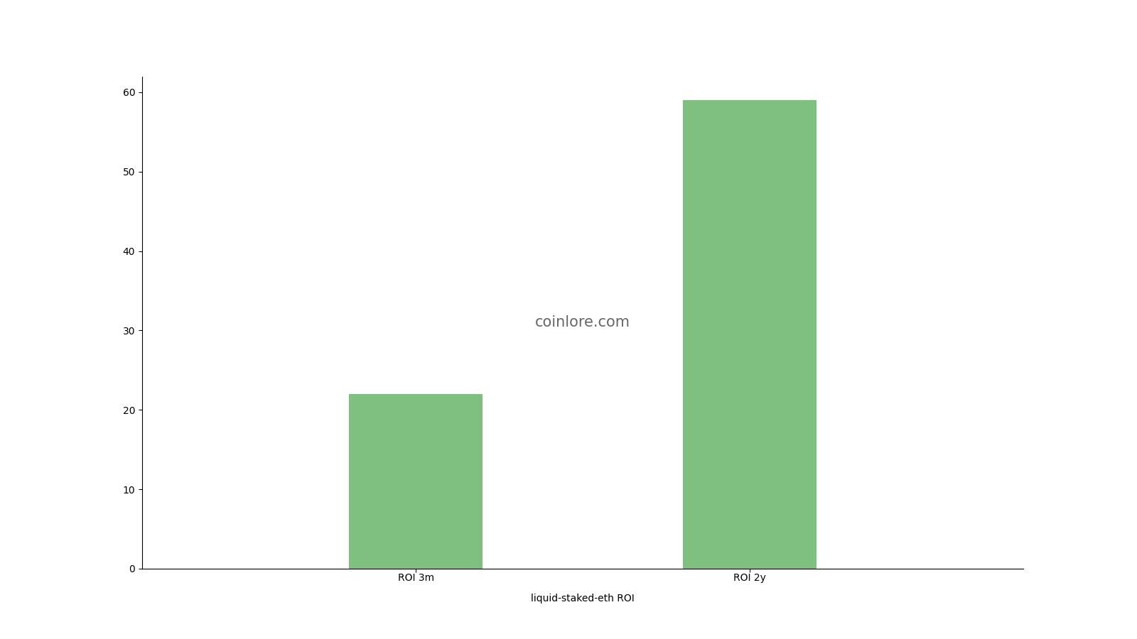 LSETH ROI chart