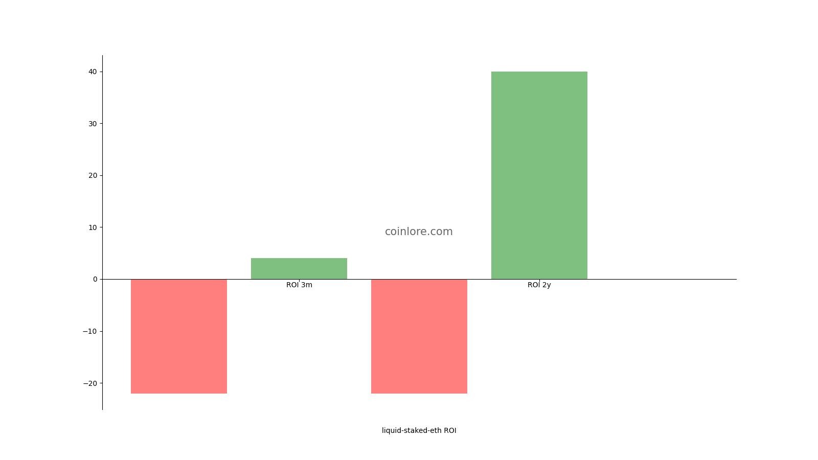LSETH ROI chart