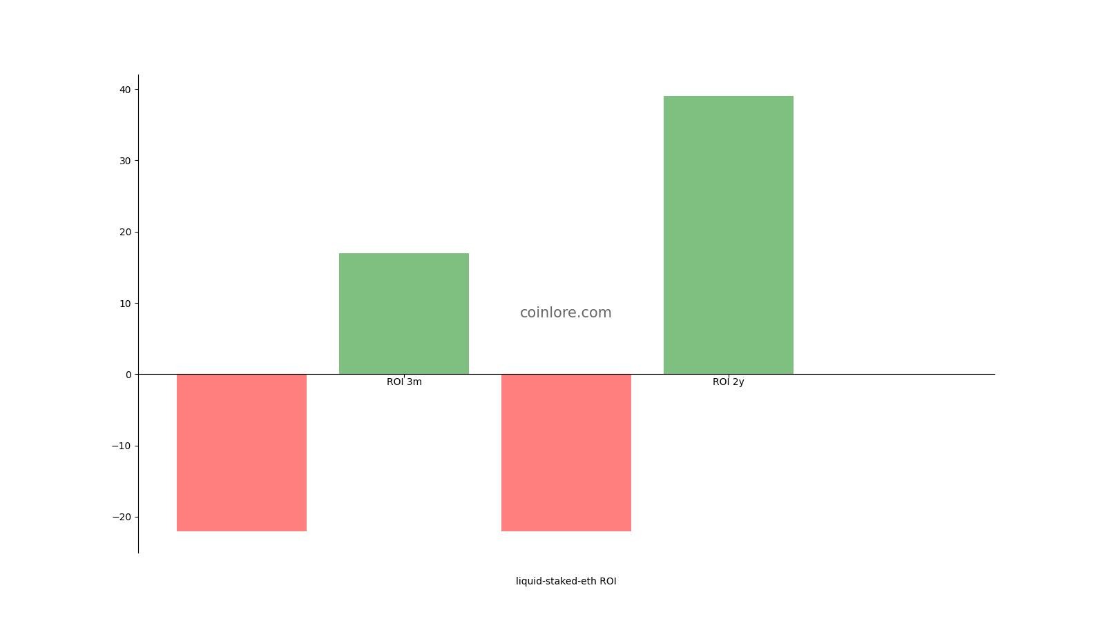 LSETH ROI chart