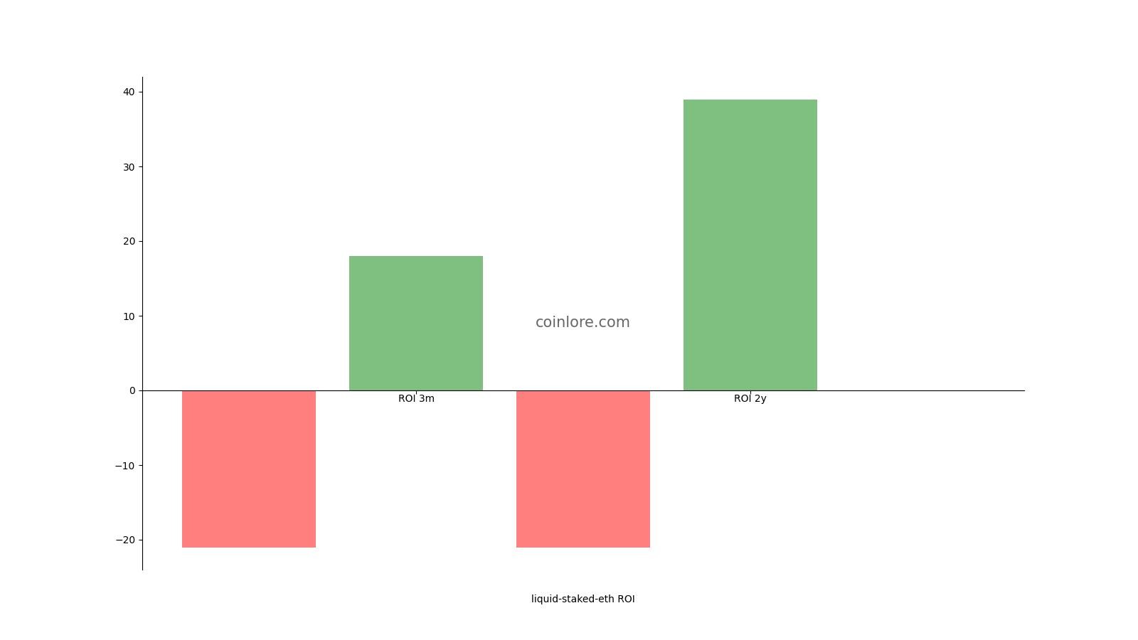 LSETH ROI chart