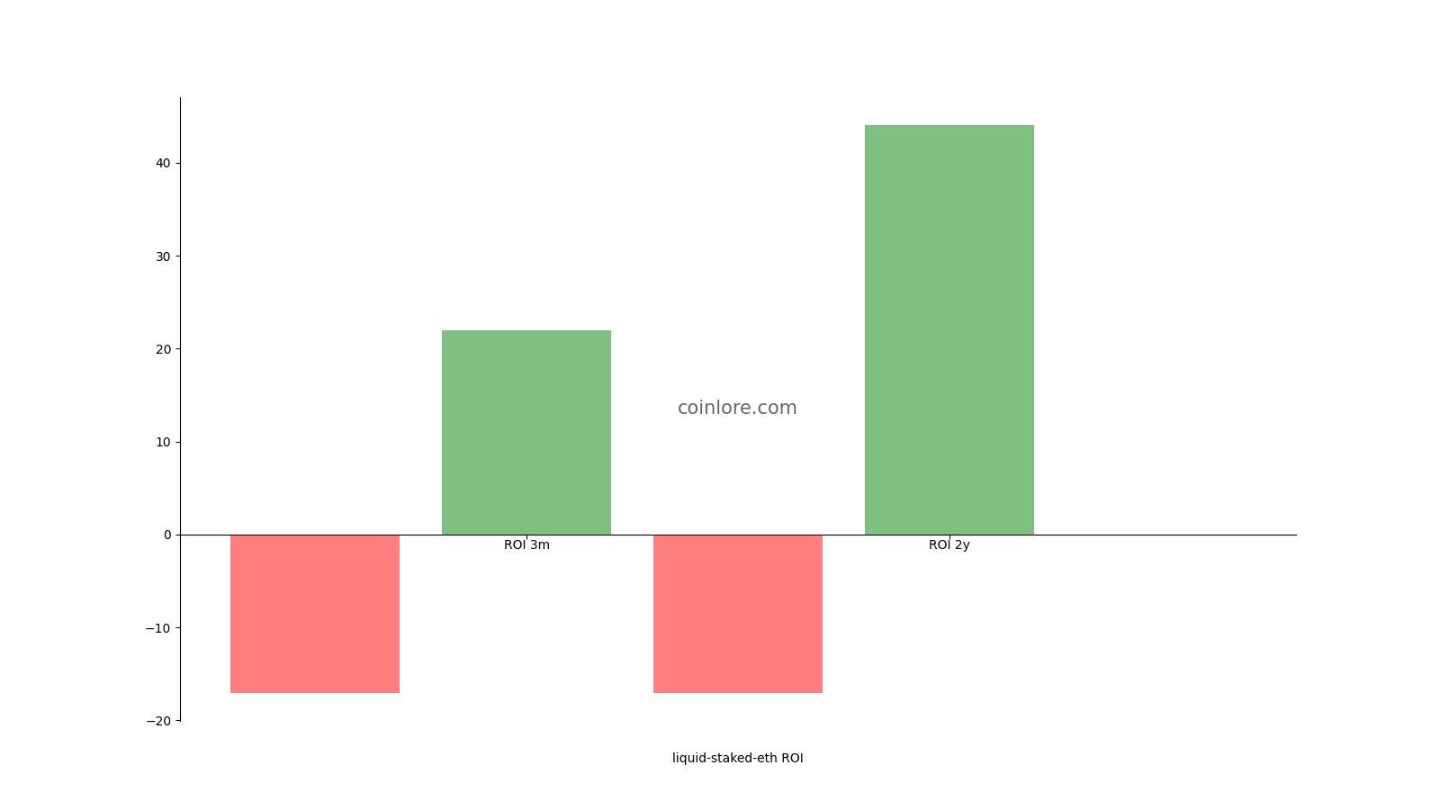 LSETH ROI chart