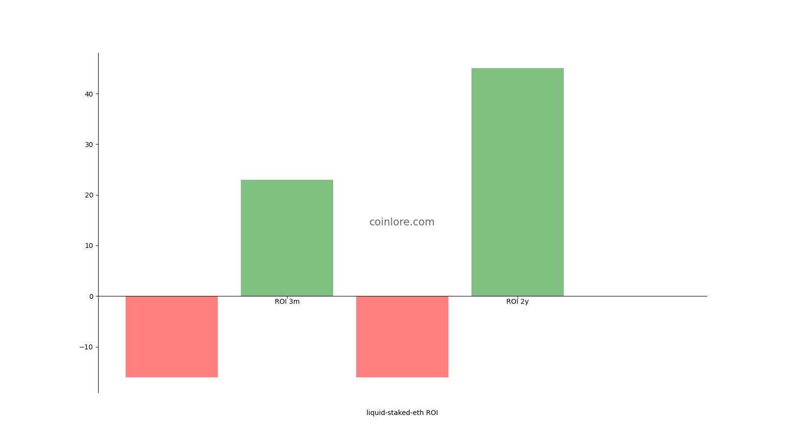 LSETH ROI chart
