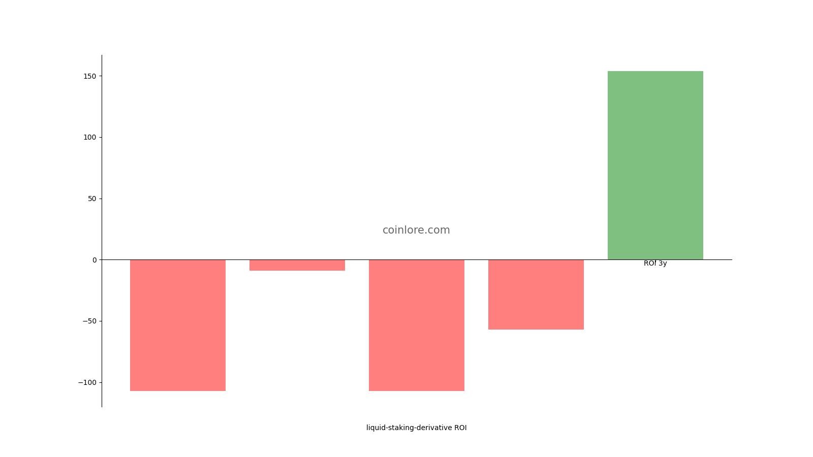 LSD ROI chart