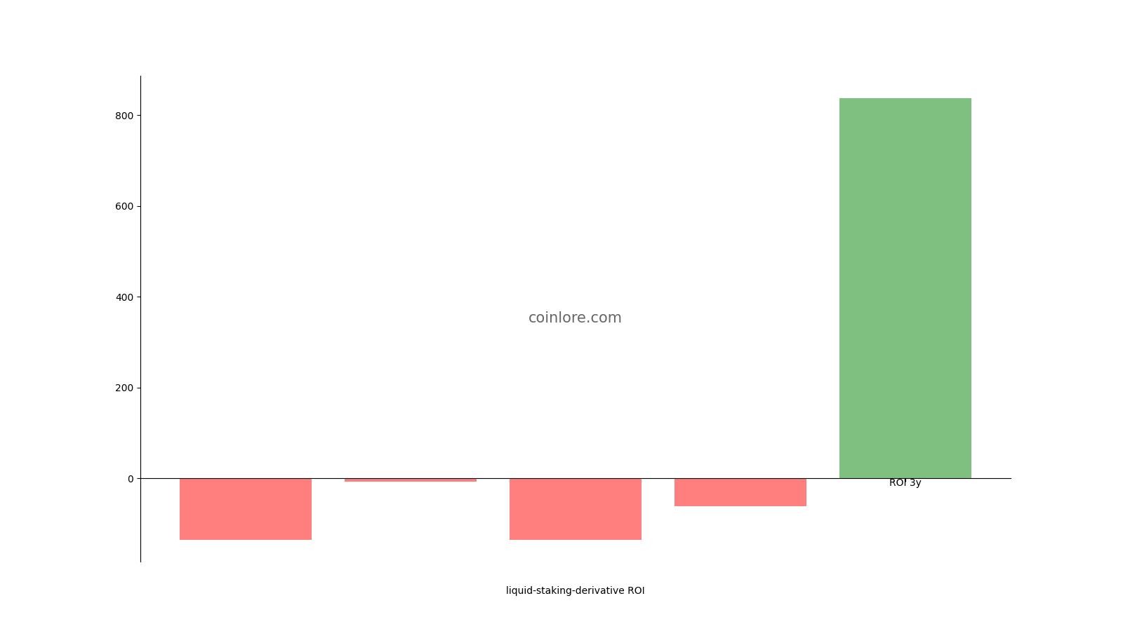 LSD ROI chart