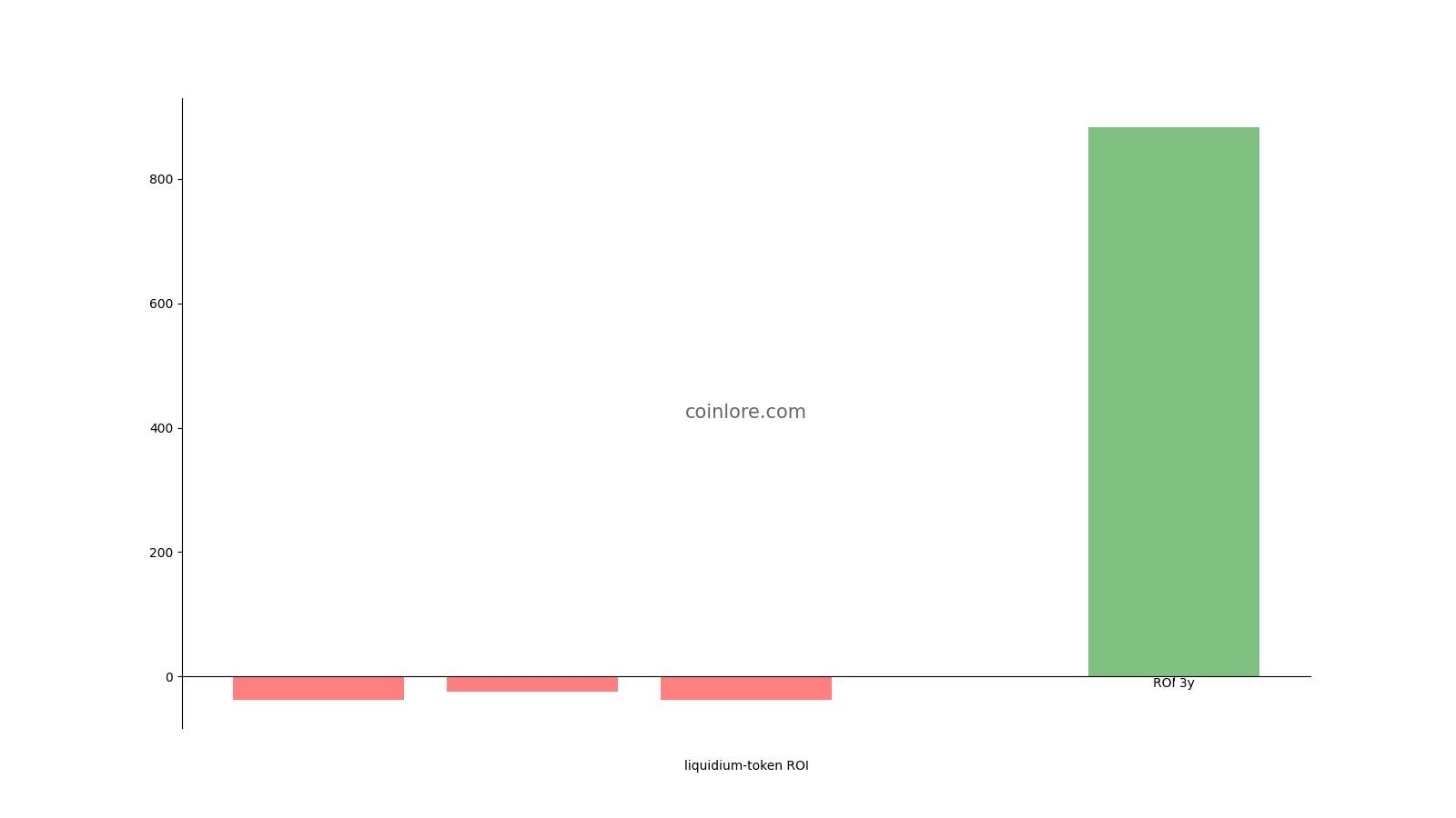 LIQUIDIUM ROI chart