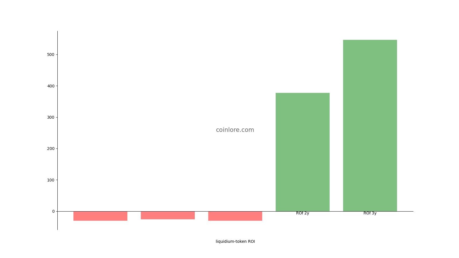 LIQUIDIUM ROI chart