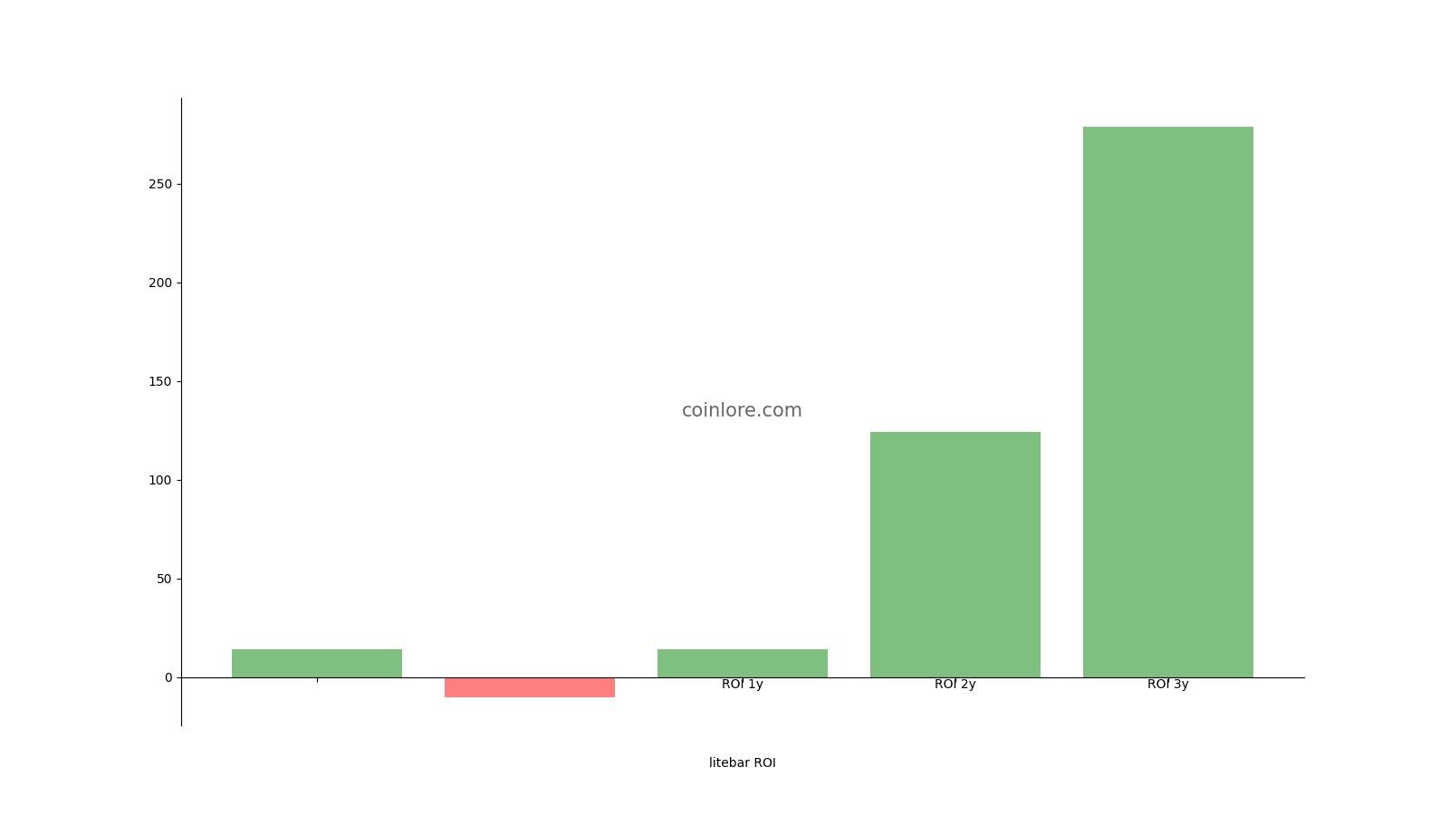 LTB ROI chart