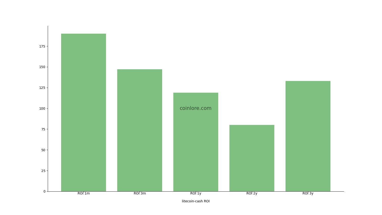 LCC ROI chart