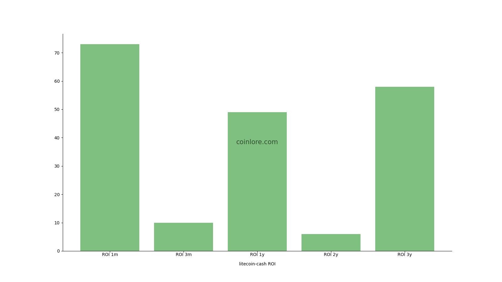 LCC ROI chart