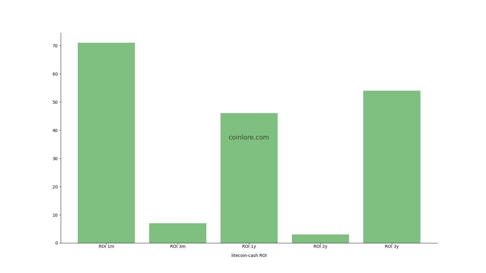 LCC ROI chart