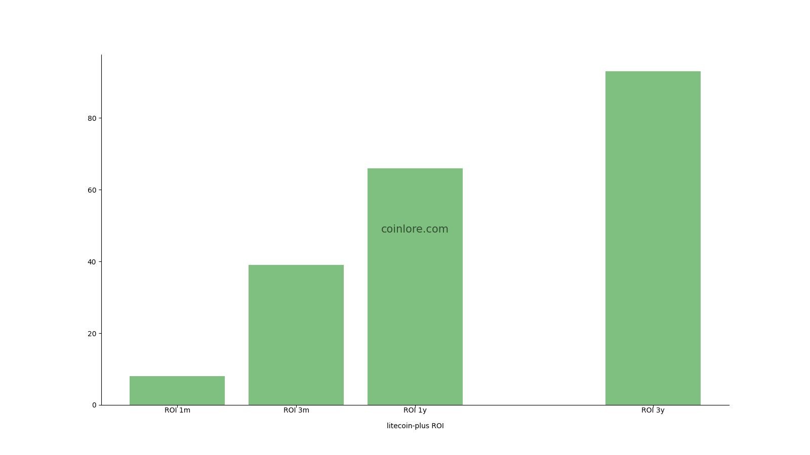 LCP ROI chart