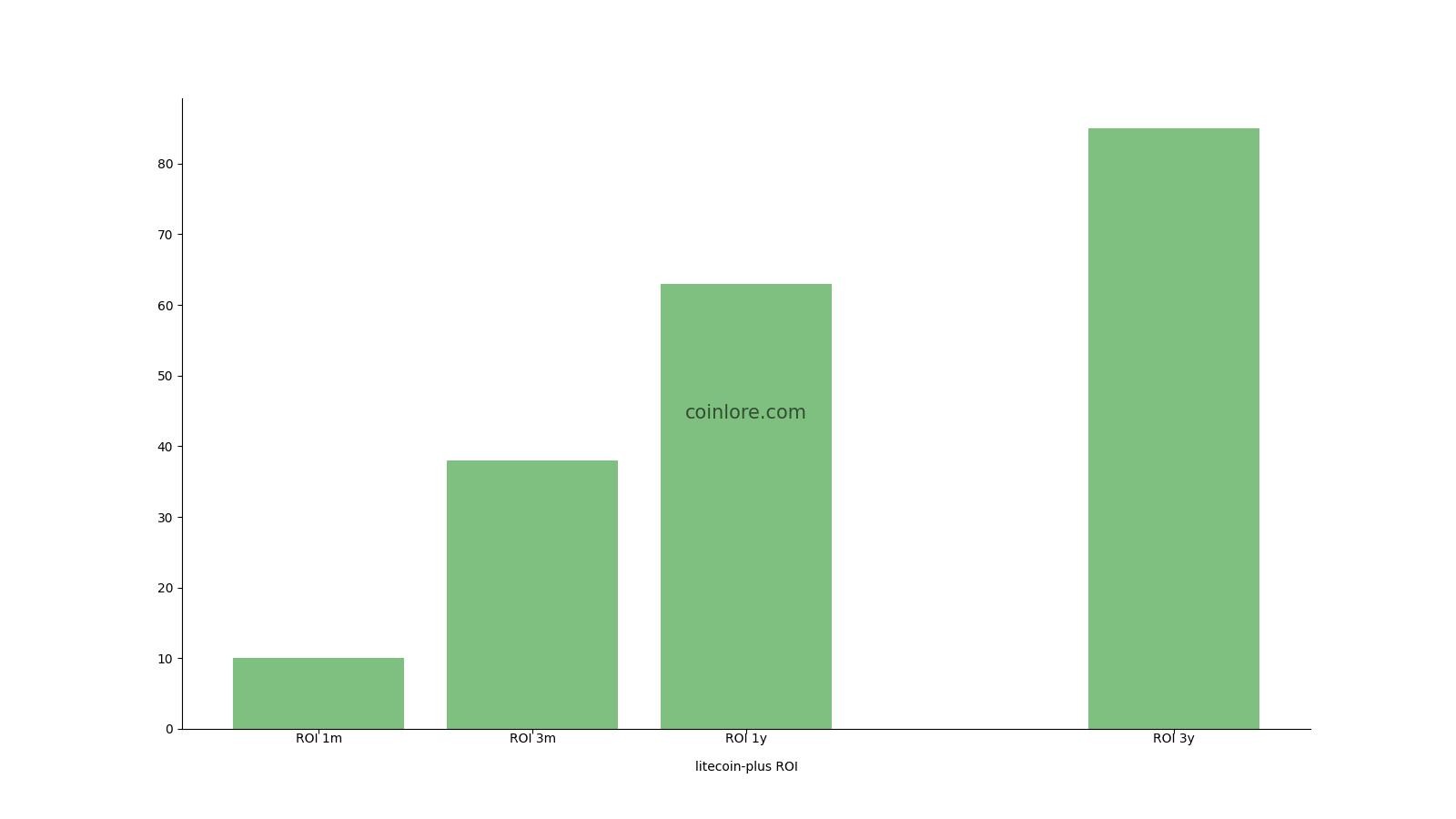 LCP ROI chart