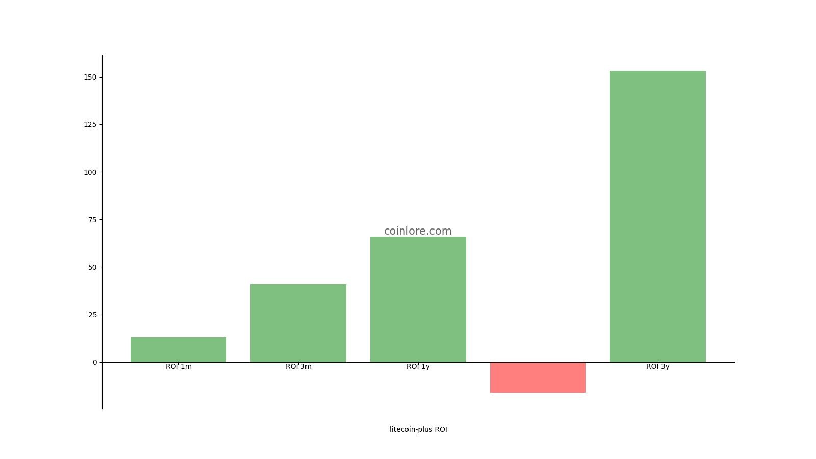 LCP ROI chart