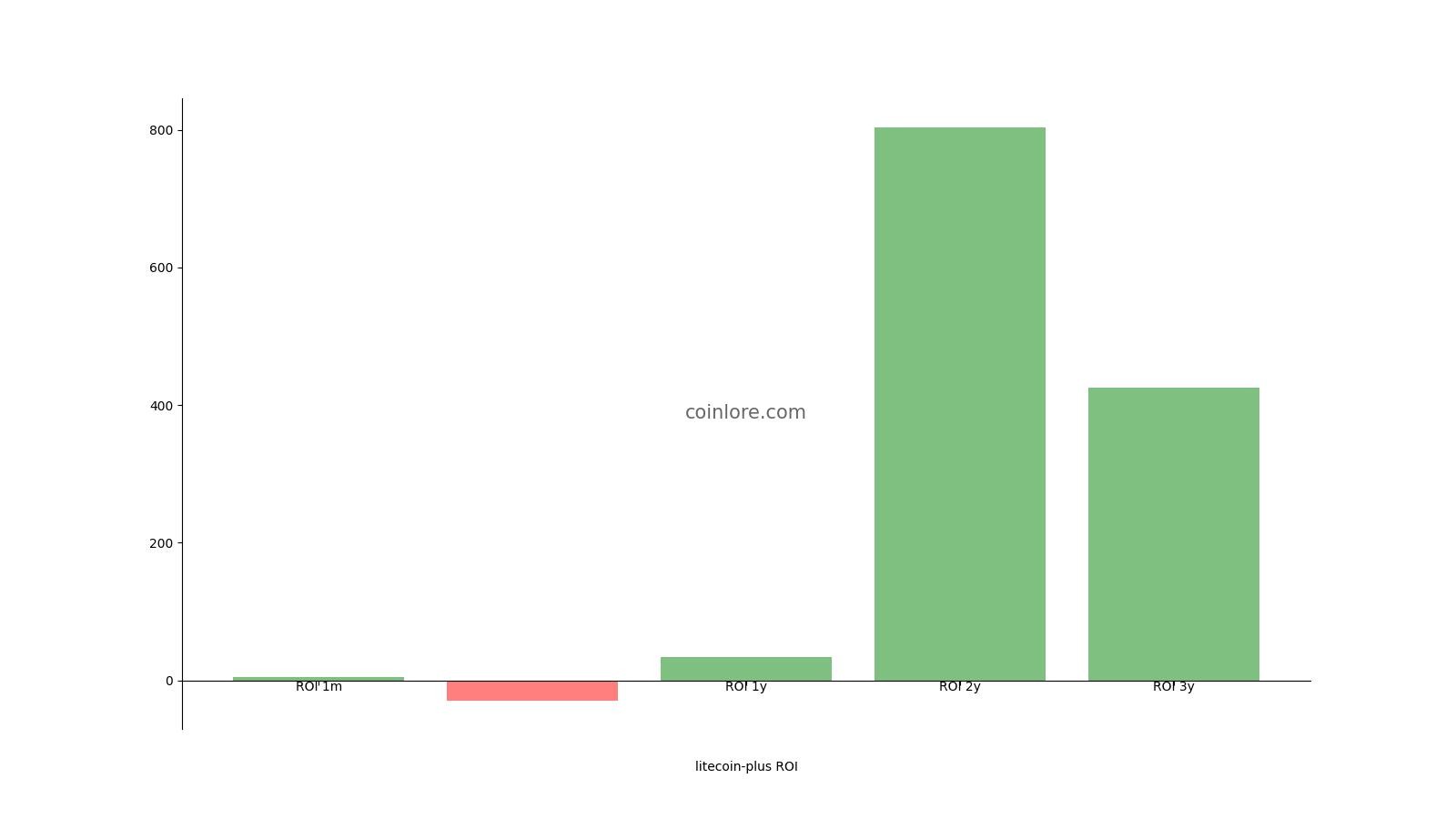 LCP ROI chart