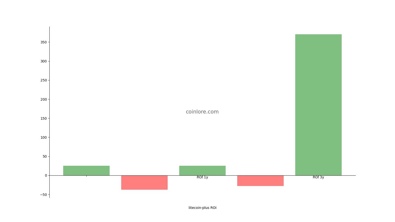LCP ROI chart