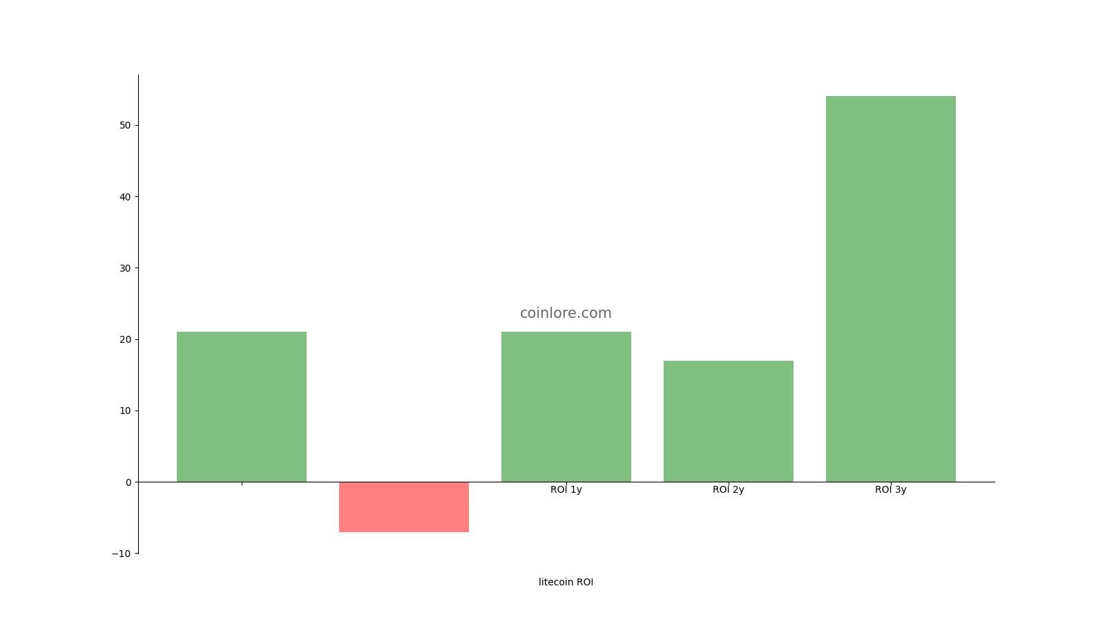 LTC ROI chart