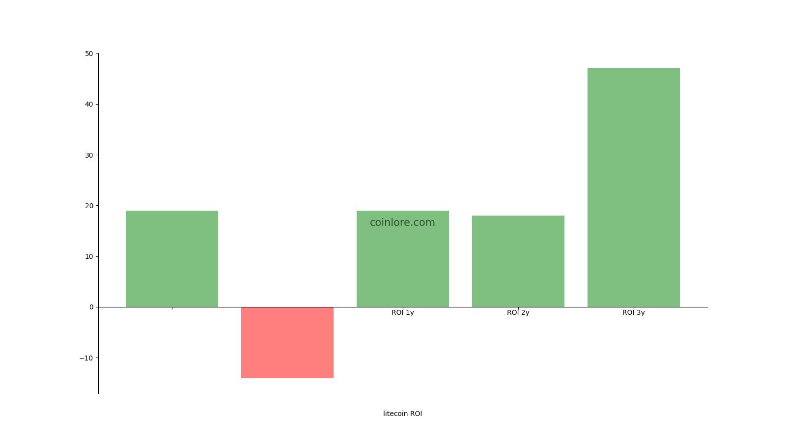 LTC ROI chart