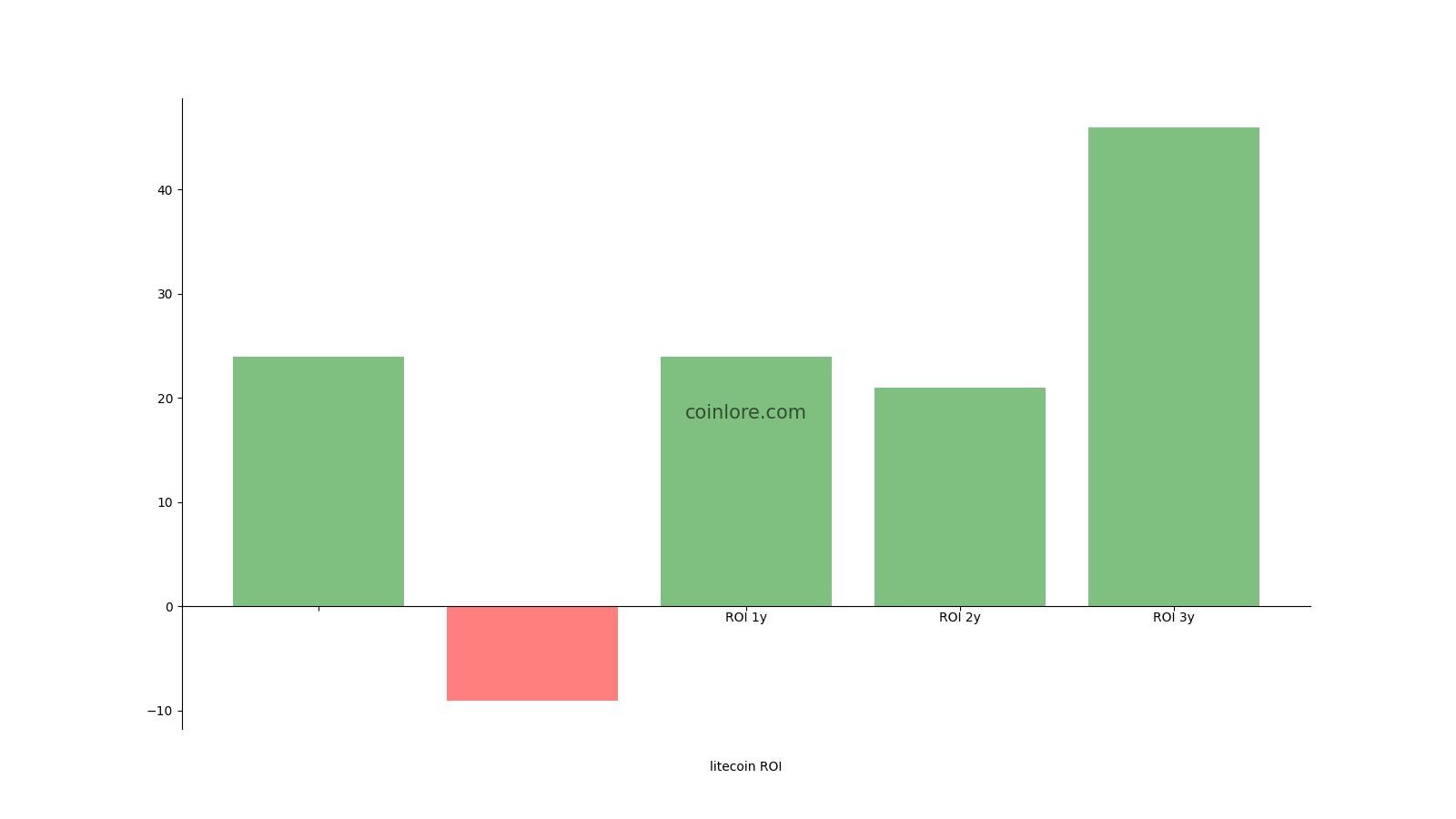 LTC ROI chart