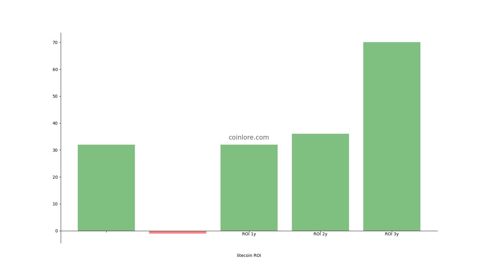 LTC ROI chart