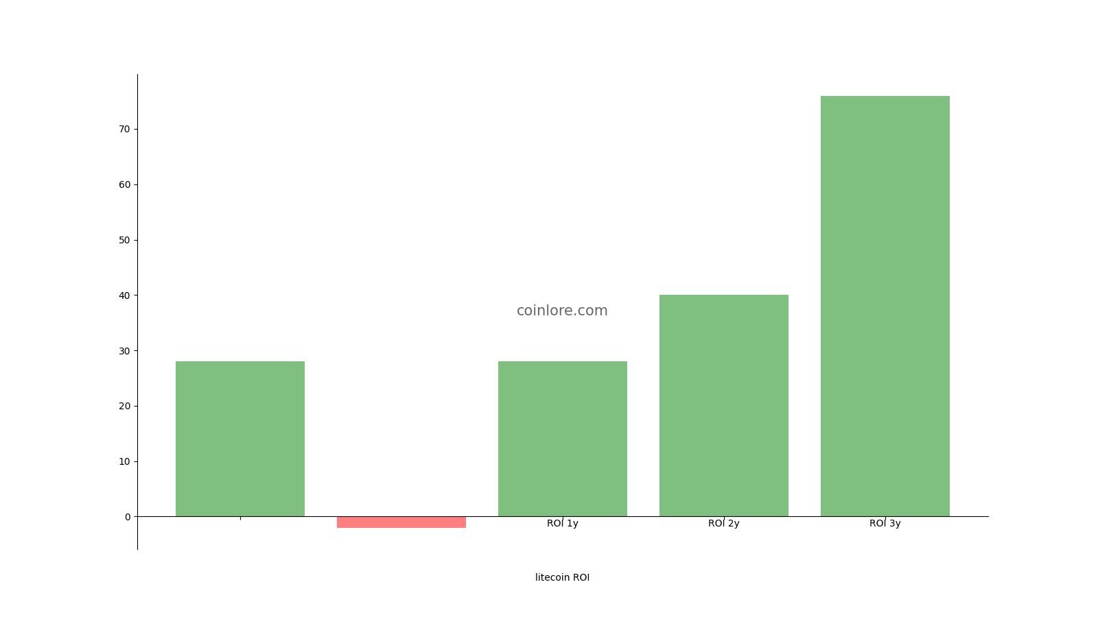 LTC ROI chart
