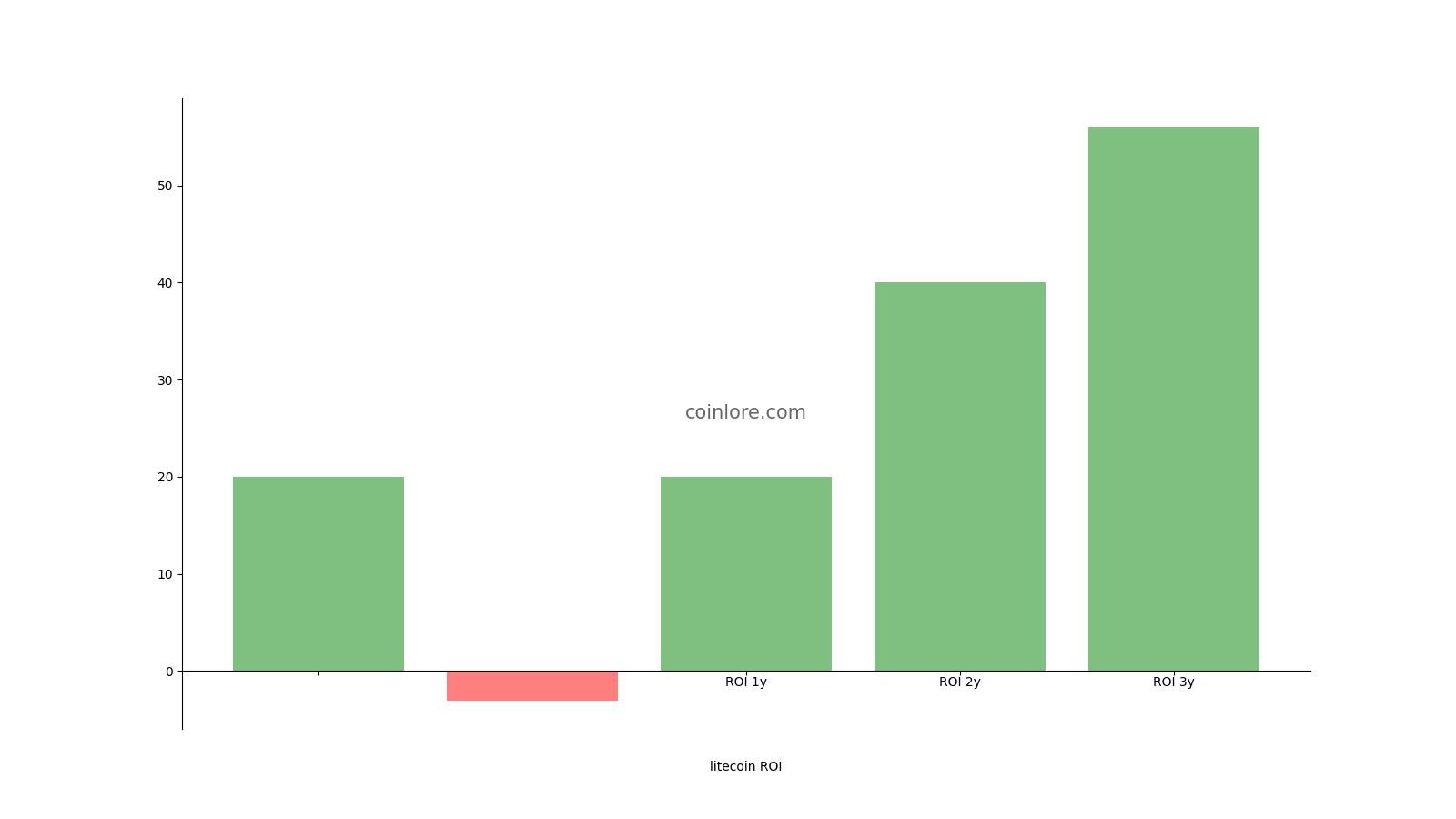 LTC ROI chart
