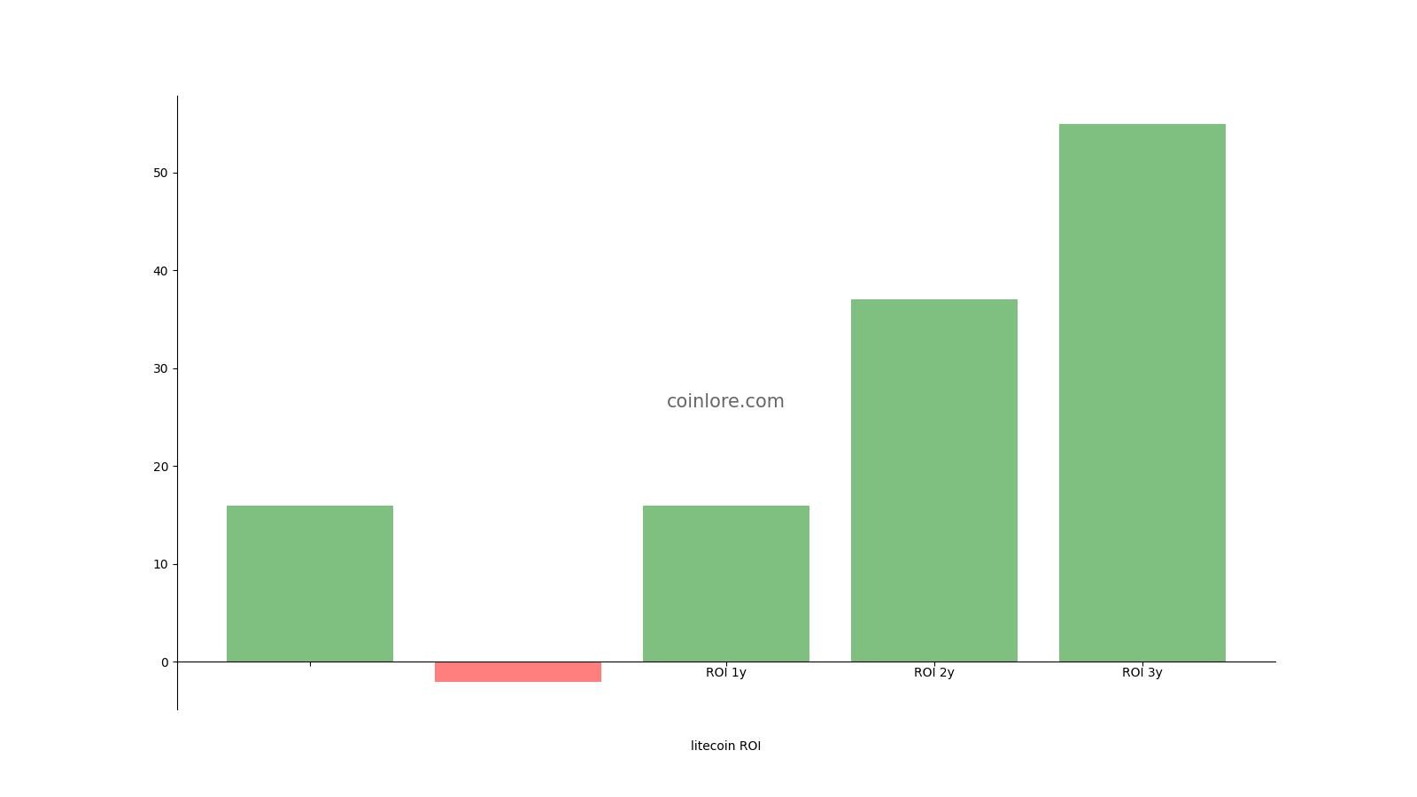 LTC ROI chart